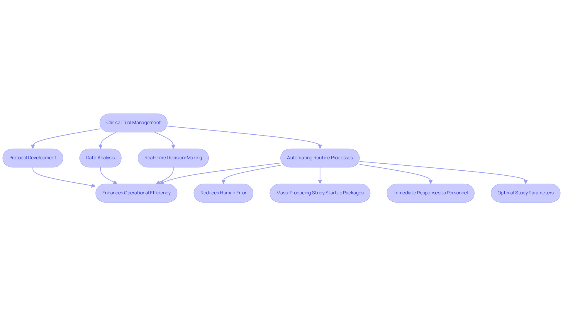 This flowchart illustrates how an AI assistant supports clinical trial management. Each box represents a key function or benefit, showing how they connect to improve efficiency and reduce errors in the trial process. This flowchart illustrates how an AI assistant supports clinical trial management. Each box represents a key function or benefit, showing how they connect to improve efficiency and reduce errors in the trial process.
