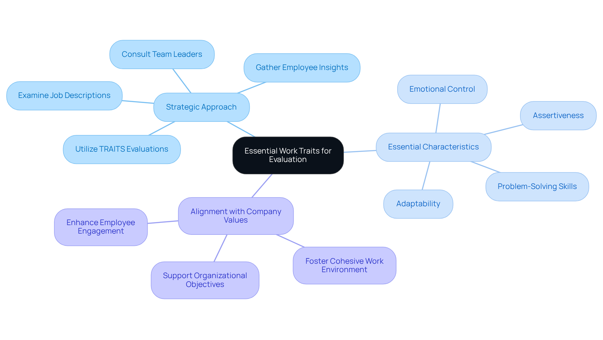 This mindmap starts with the main idea of essential work traits and branches out into strategies for identifying them, specific traits to look for, and how they align with company culture. Each branch helps you see how these elements connect and support effective hiring.