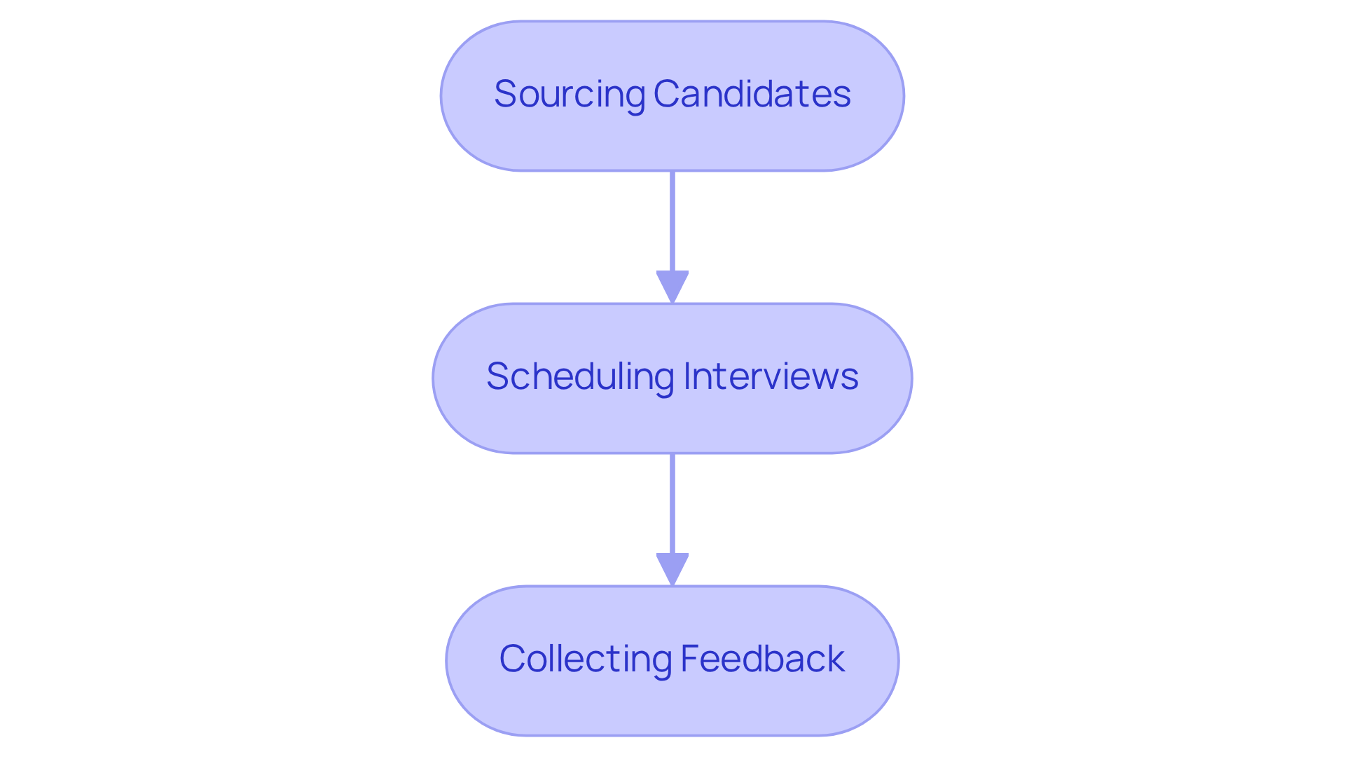 Each box represents a step in the hiring process. Follow the arrows to see how each step leads to the next, ensuring a smooth recruitment experience.