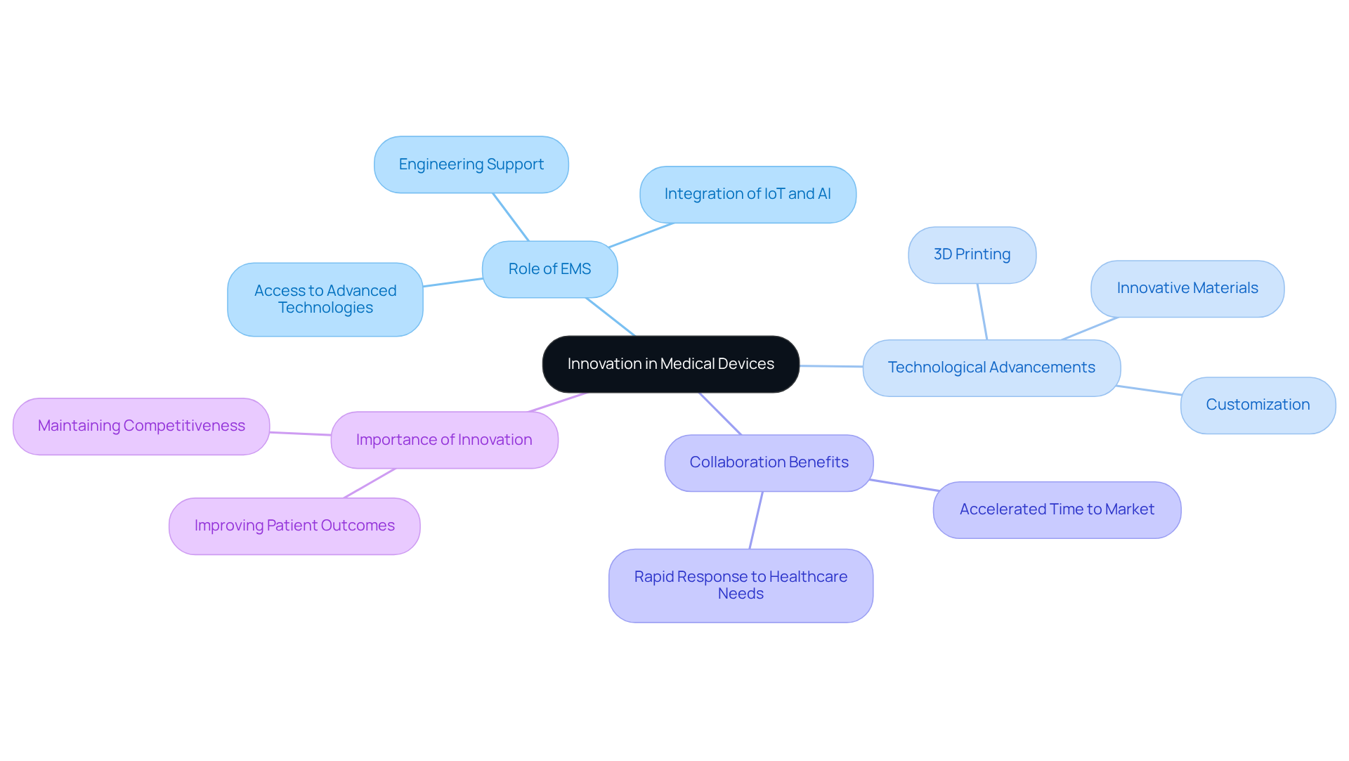 This mindmap illustrates how electronic manufacturing service providers contribute to innovation in the medical device industry. Start at the center with the main theme, then explore the branches to see how EMS roles, technologies, and collaboration all play a part in enhancing patient care and outcomes. This mindmap illustrates how electronic manufacturing service providers contribute to innovation in the medical device industry. Start at the center with the main theme, then explore the branches to see how EMS roles, technologies, and collaboration all play a part in enhancing patient care and outcomes.
