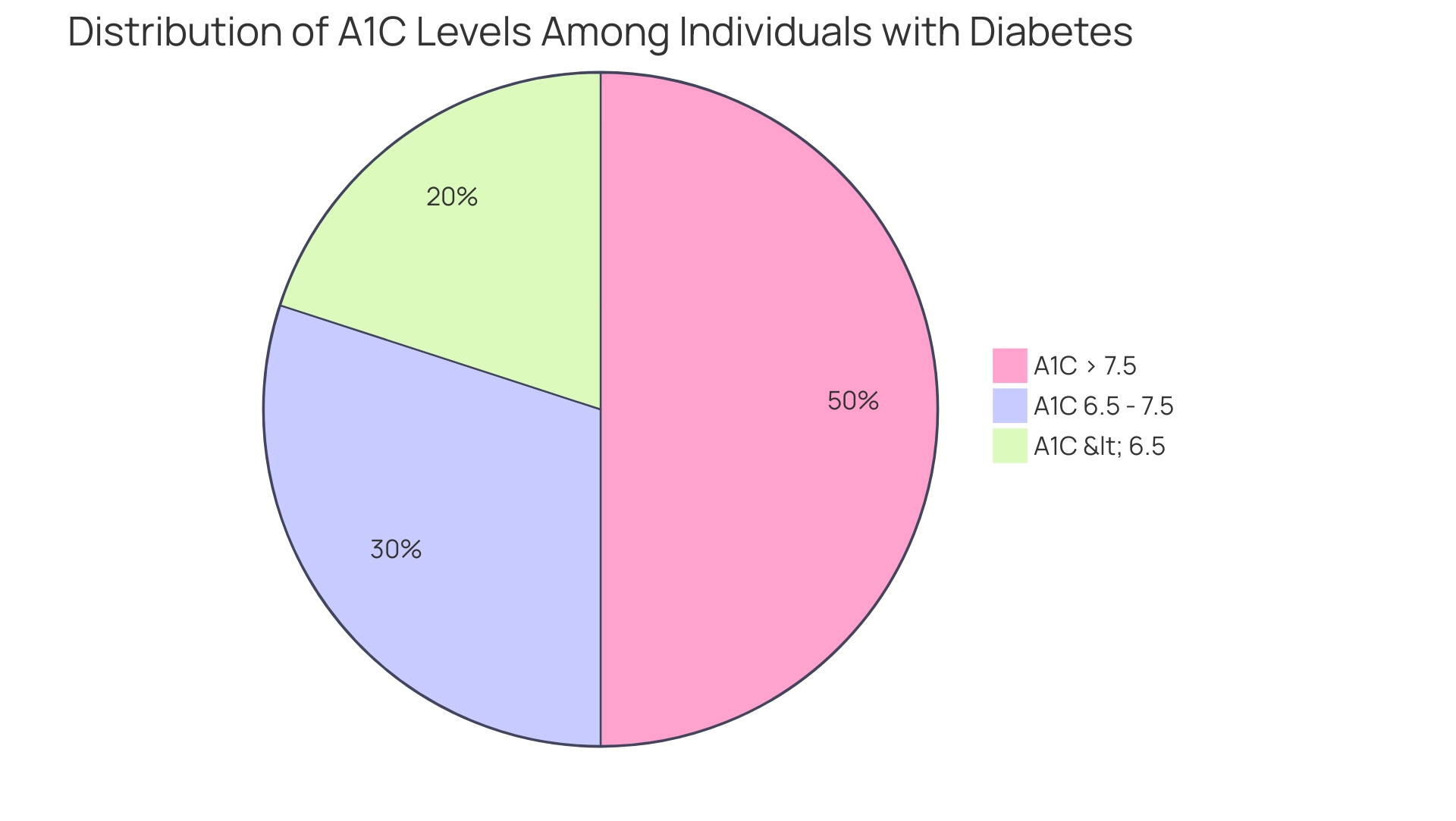 Green: A1C < 6.5% (20%), Yellow: A1C 6.5% - 7.5% (30%), Red: A1C > 7.5% (50%).