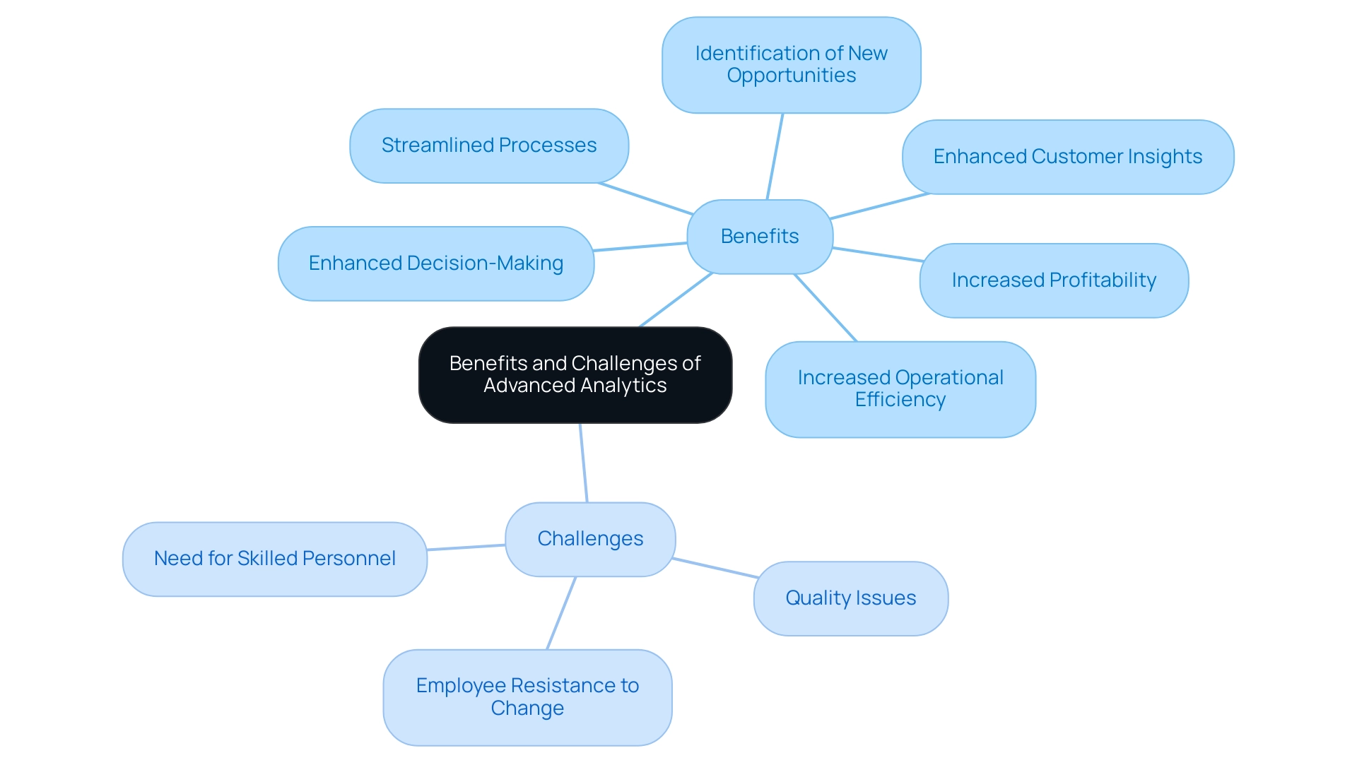 Central node represents the overall topic; branches indicate main categories (Benefits or Challenges) with sub-nodes detailing specific aspects.