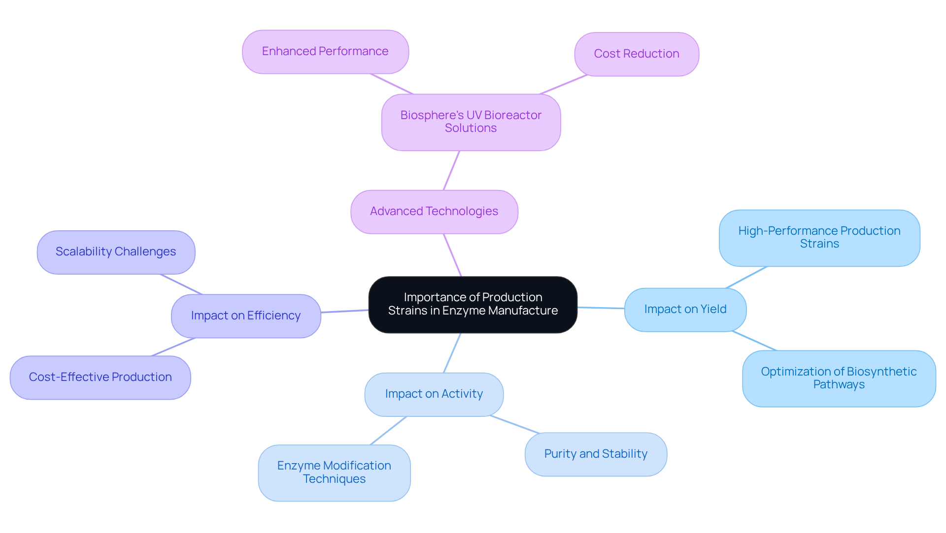 The central node represents the main topic, while branches show how different aspects like yield and technology relate to the importance of production strains.