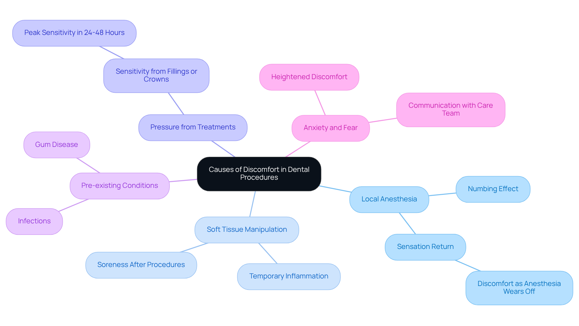 This mindmap starts with the main topic in the center and branches out to show different reasons why patients might feel discomfort during dental work. Each branch represents a specific cause, and you can follow the lines to see how they connect to the main idea.