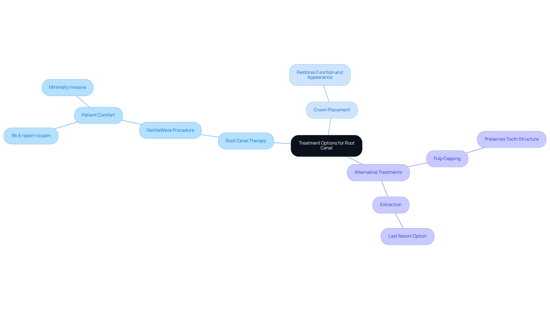 This mindmap shows the different treatment options available for root canal procedures. Start at the center with the main topic, then follow the branches to see each treatment type and its benefits. Each color represents a different treatment category, helping you easily navigate through the options.