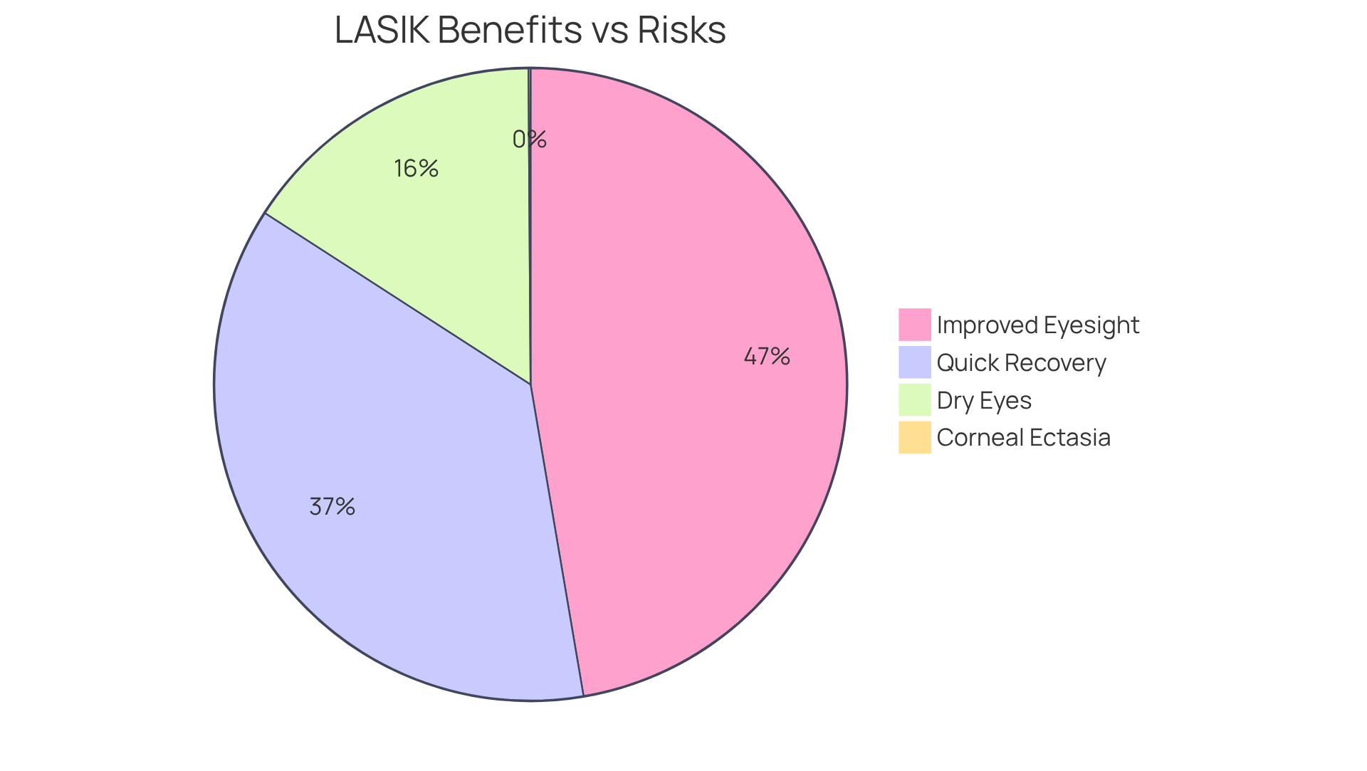 The green section shows the benefits of LASIK, like better vision and fast recovery. The red section highlights the risks, such as dry eyes and glare. The size of each section helps you see how many people experience these outcomes. The green section shows the benefits of LASIK, like better vision and fast recovery. The red section highlights the risks, such as dry eyes and glare. The size of each section helps you see how many people experience these outcomes.