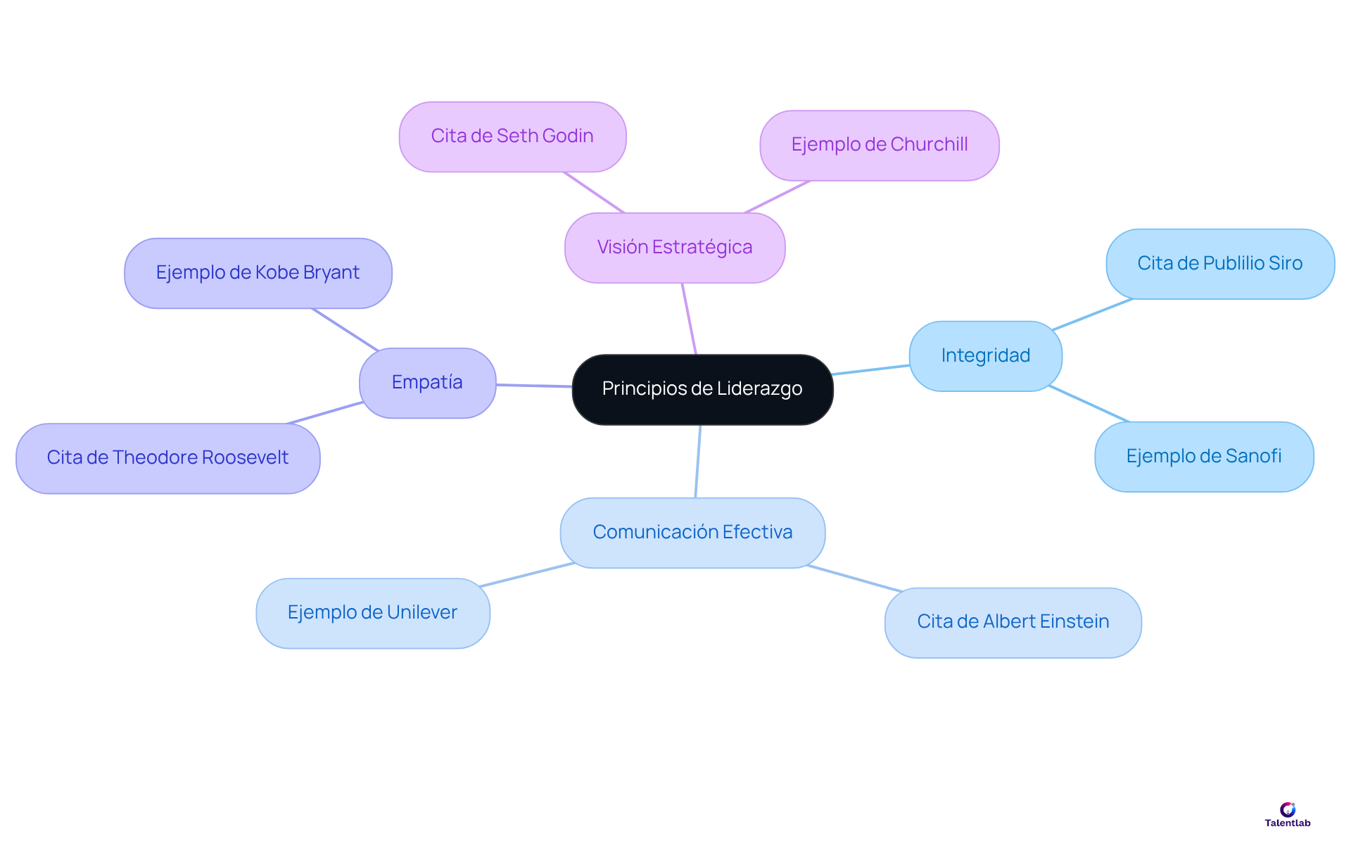 El nodo central representa el tema principal, mientras que las ramas muestran los principios de liderazgo. Las sub-ramas pueden incluir ejemplos o citas que ilustran cada principio. ¡Explora cómo cada parte se conecta y contribuye al liderazgo efectivo! El nodo central representa el tema principal, mientras que las ramas muestran los principios de liderazgo. Las sub-ramas pueden incluir ejemplos o citas que ilustran cada principio. ¡Explora cómo cada parte se conecta y contribuye al liderazgo efectivo!
