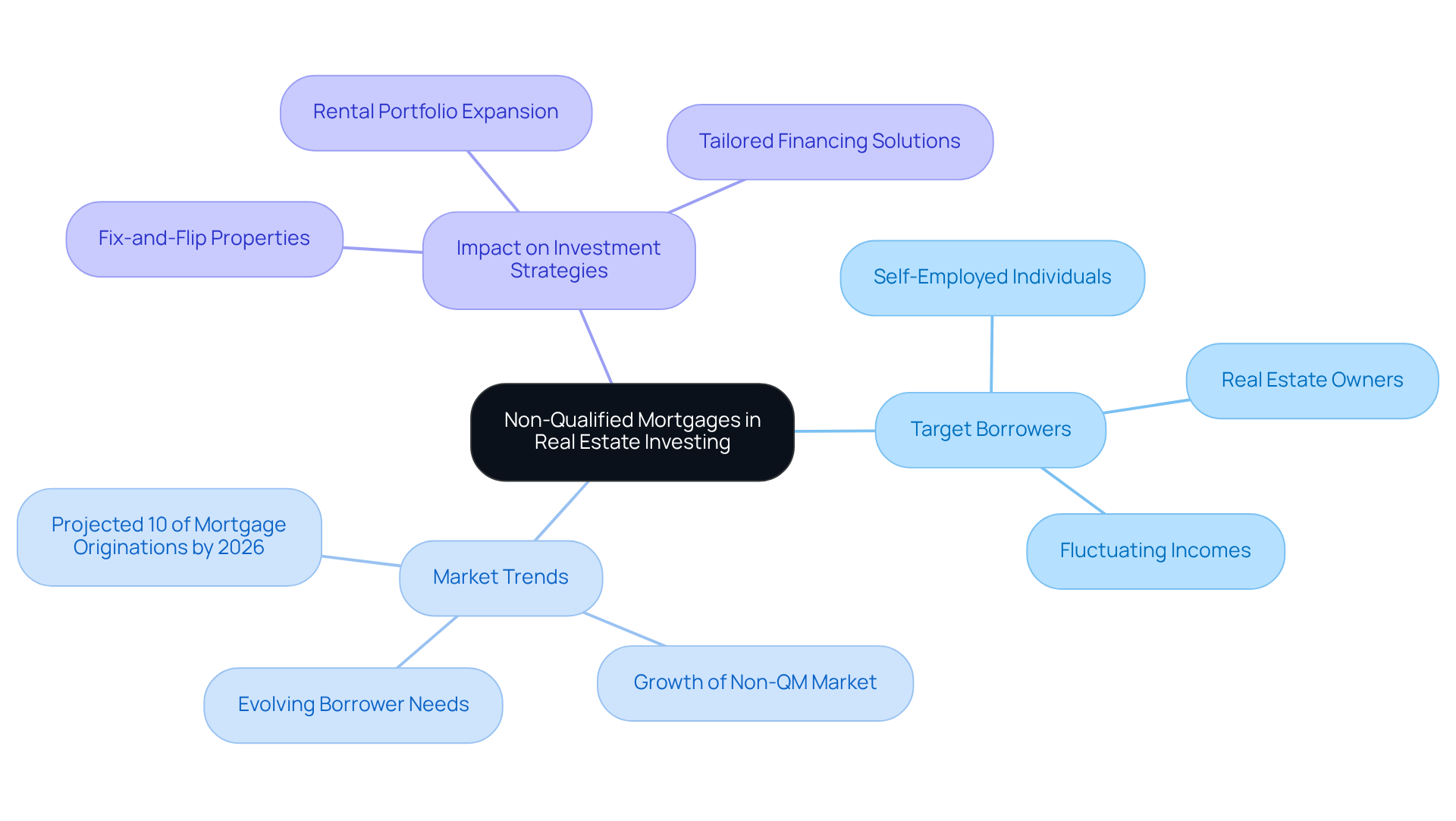 The center represents the main topic of non-qualified mortgages. Each branch shows related aspects, like who benefits from these loans and how they are changing the real estate market. Follow the branches to explore how these mortgages are reshaping investment opportunities.