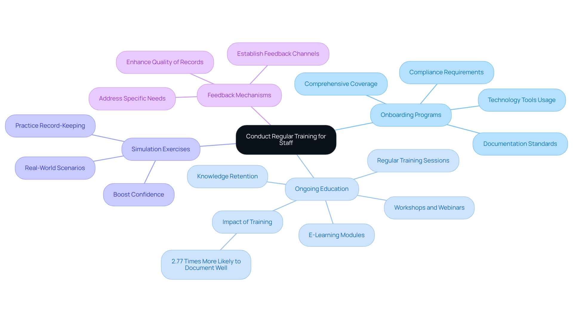 The central node represents the main focus on training, while the branches show different strategies to enhance record-keeping. Each strategy has its own actions or benefits, making it easy to see how they contribute to the overall goal.