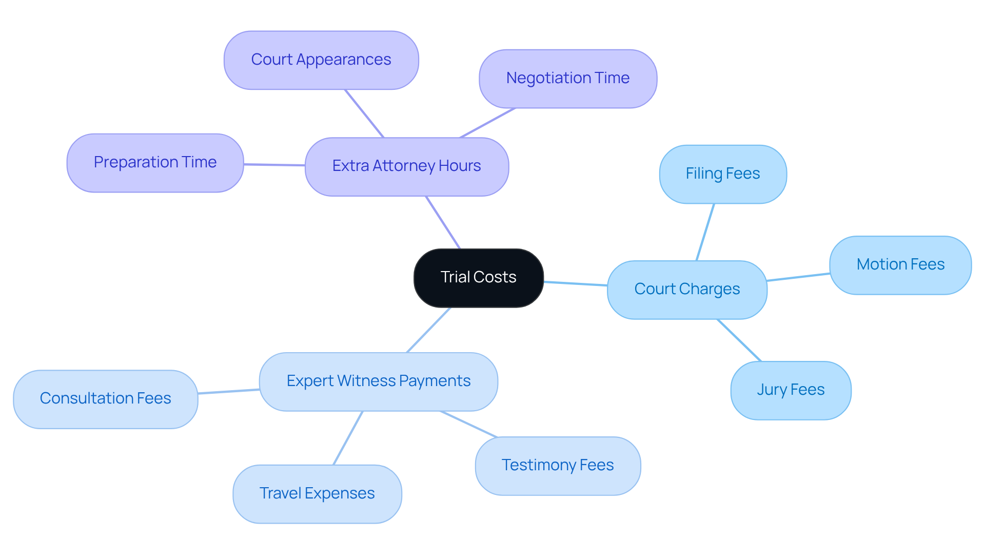 The central node represents trial costs, while the branches show the different types of expenses that clients may encounter. Each branch helps illustrate how these costs can add up and affect overall financial outcomes.