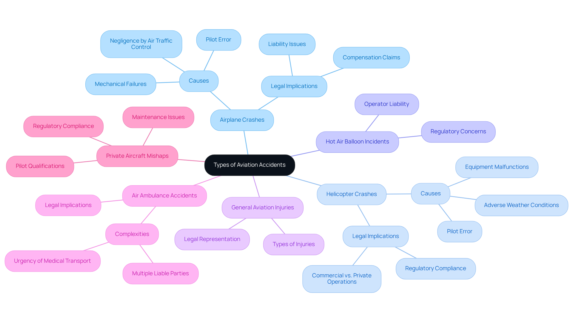 The central node represents the main topic of aviation accidents, while each branch shows a specific type of accident. Follow the branches to understand the unique legal aspects associated with each type.