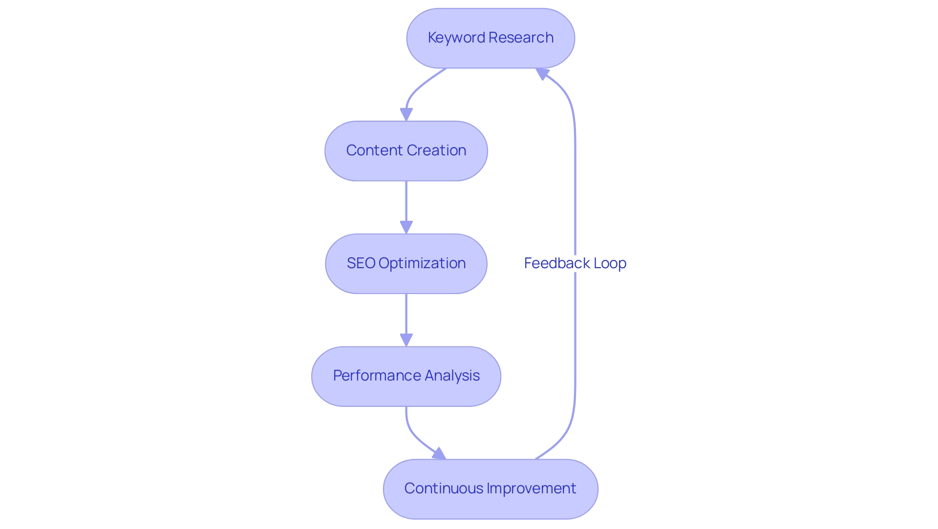 Each box indicates a step in the SEO strategy process, with arrows showing the flow from one step to the next.