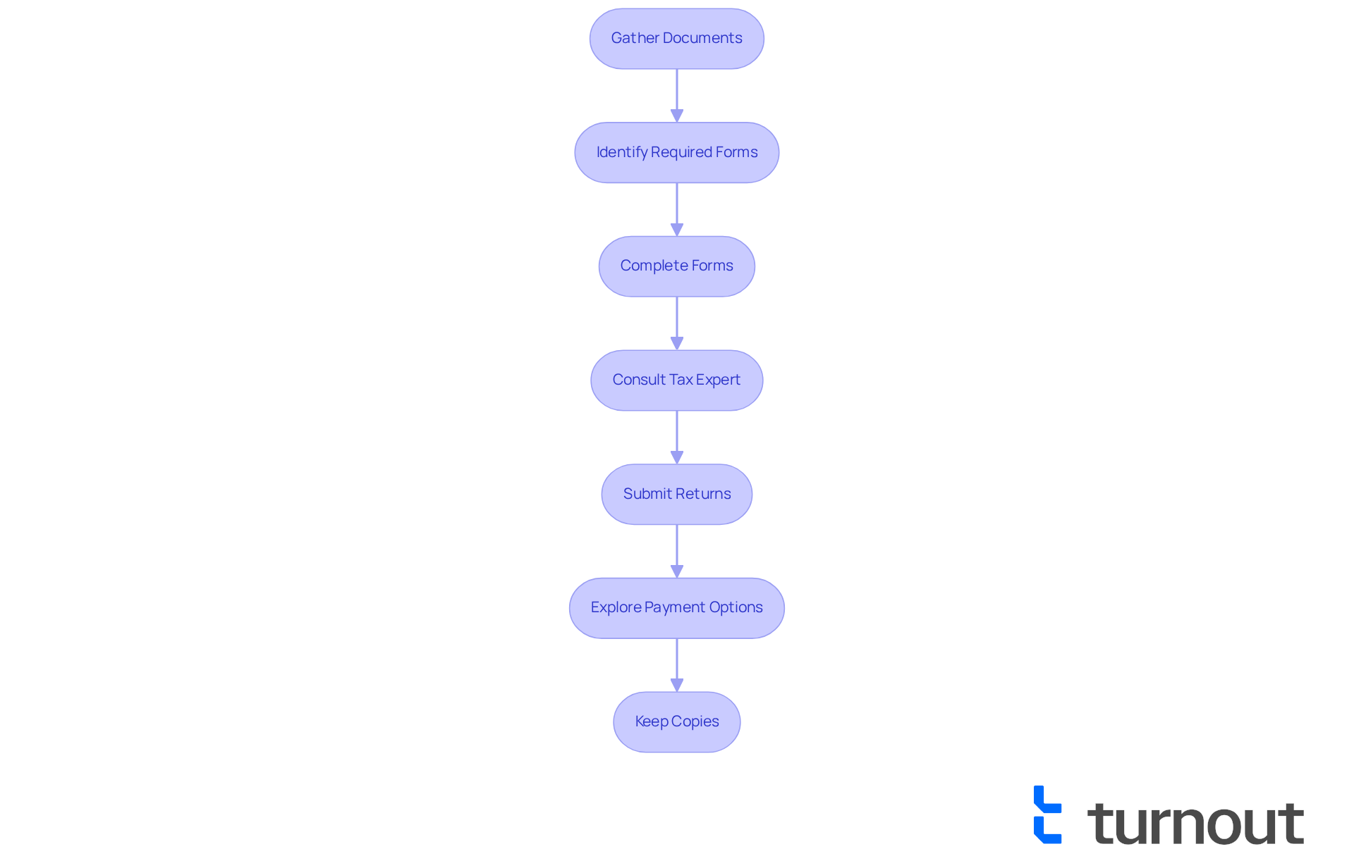 Each box represents a step in the process of filing back tax returns. Follow the arrows to see the order in which you should complete each action. Each box represents a step in the process of filing back tax returns. Follow the arrows to see the order in which you should complete each action.