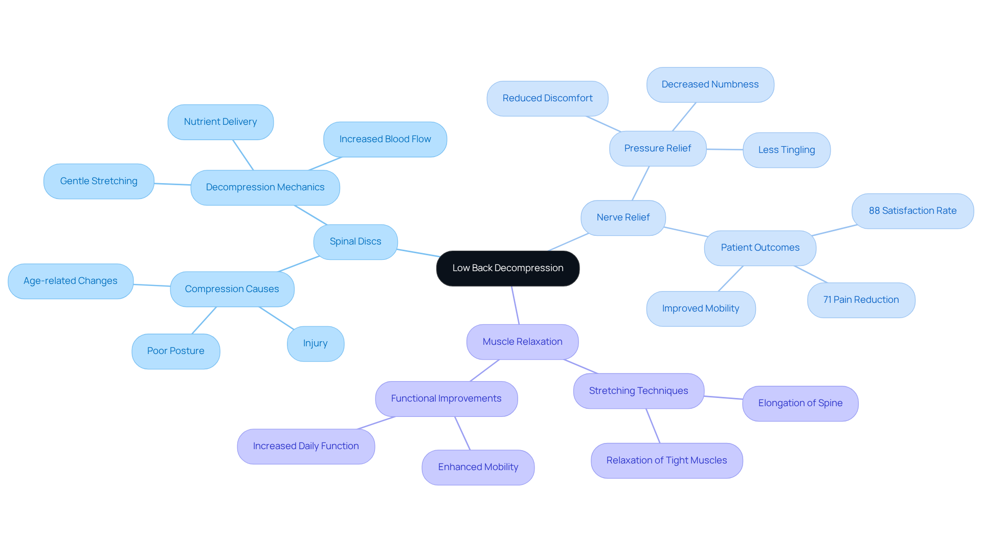 The central node represents the main topic of low back decompression therapy. Each branch shows a key aspect of the therapy, and the sub-branches provide more details about how each aspect contributes to pain relief and improved mobility. The central node represents the main topic of low back decompression therapy. Each branch shows a key aspect of the therapy, and the sub-branches provide more details about how each aspect contributes to pain relief and improved mobility.