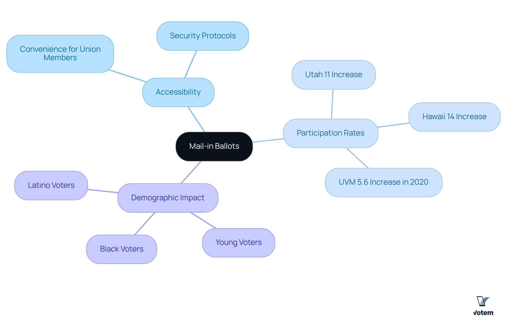 This mindmap illustrates how mail-in ballots improve accessibility and participation in elections. Each branch represents a key concept related to mail-in voting, while the sub-branches provide specific details and examples that highlight its benefits.