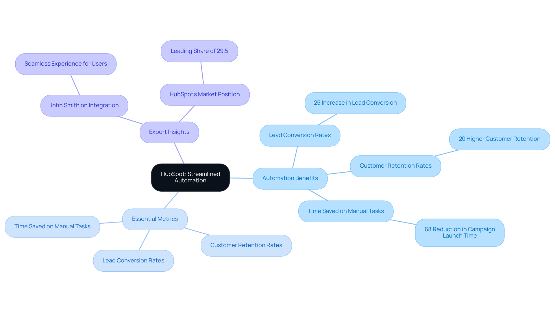 The center represents HubSpot's automation capabilities, with branches showing the benefits, key metrics to evaluate, and expert opinions on its effectiveness. The center represents HubSpot's automation capabilities, with branches showing the benefits, key metrics to evaluate, and expert opinions on its effectiveness.