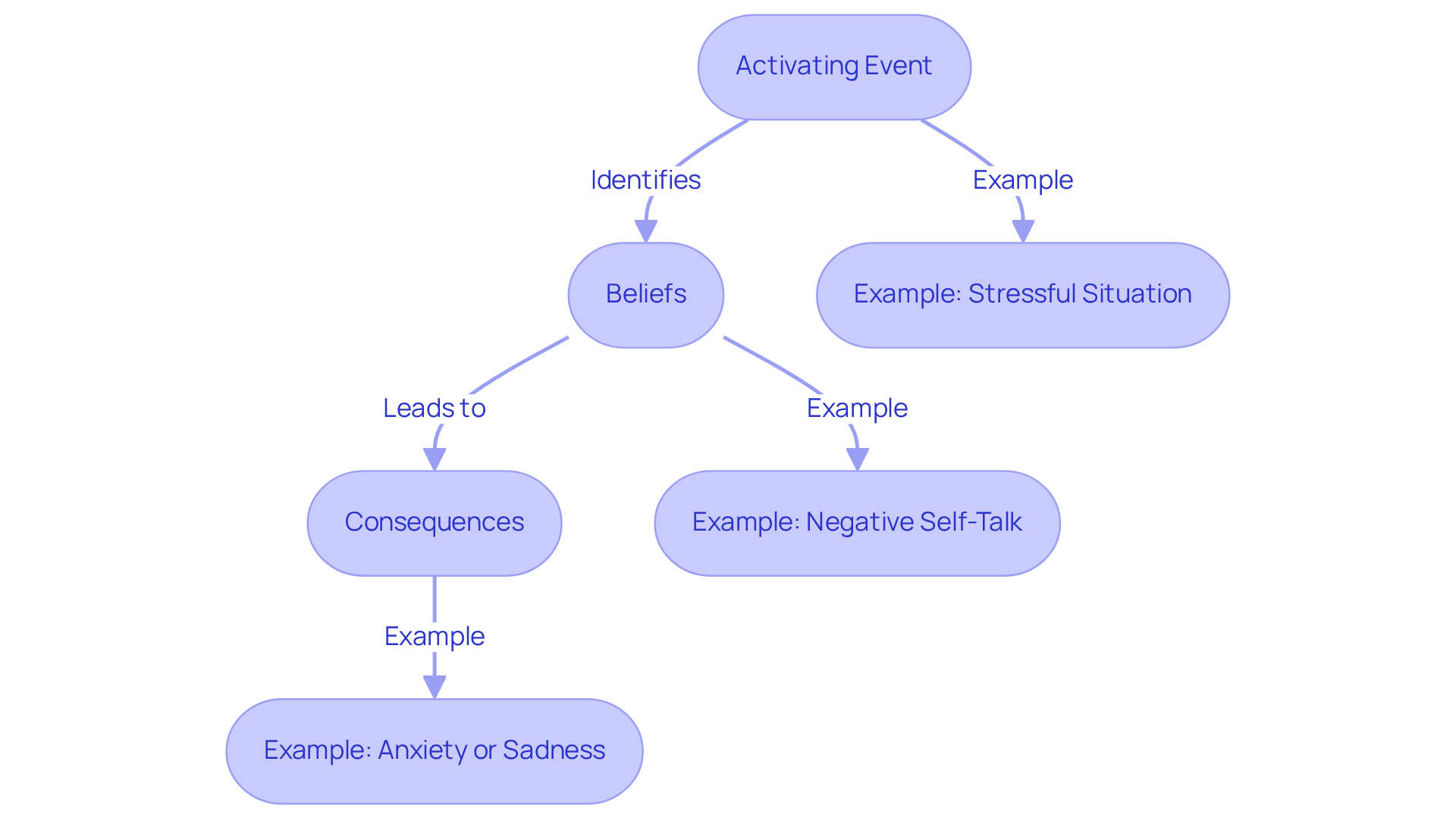 This flowchart shows how negative thoughts can stem from specific events. Start with an activating event, identify the beliefs that arise, and see how they lead to emotional consequences. Follow the arrows to understand the process of cognitive restructuring.