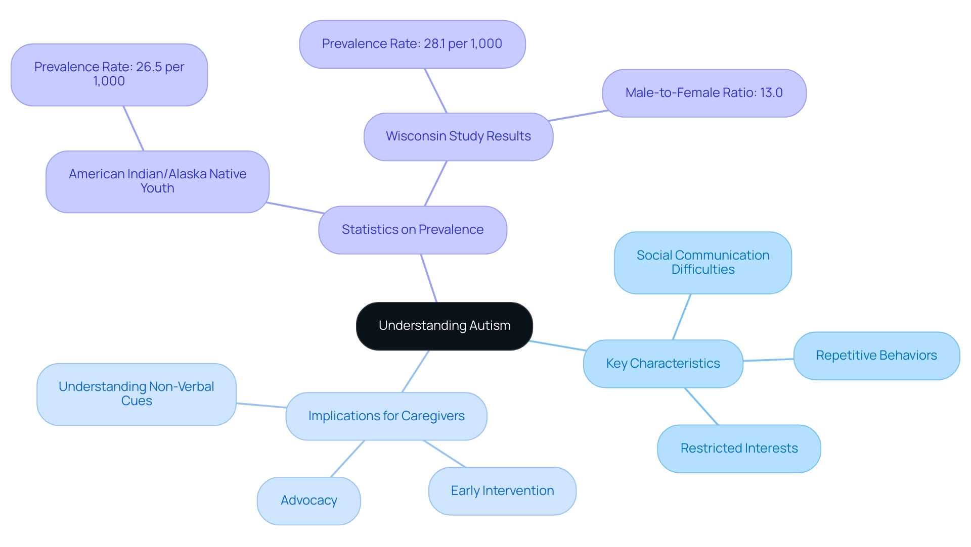 The central node represents the topic of autism, with branches for key characteristics, implications for caregivers, and statistics, each color-coded for clarity.