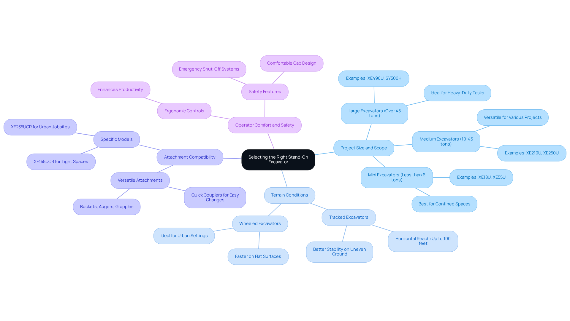 This mindmap helps you visualize the key factors to consider when choosing a stand-on excavator. Start at the center with the main topic, then follow the branches to explore each critical factor and its specific details. Each color-coded branch represents a different aspect of the decision-making process.
