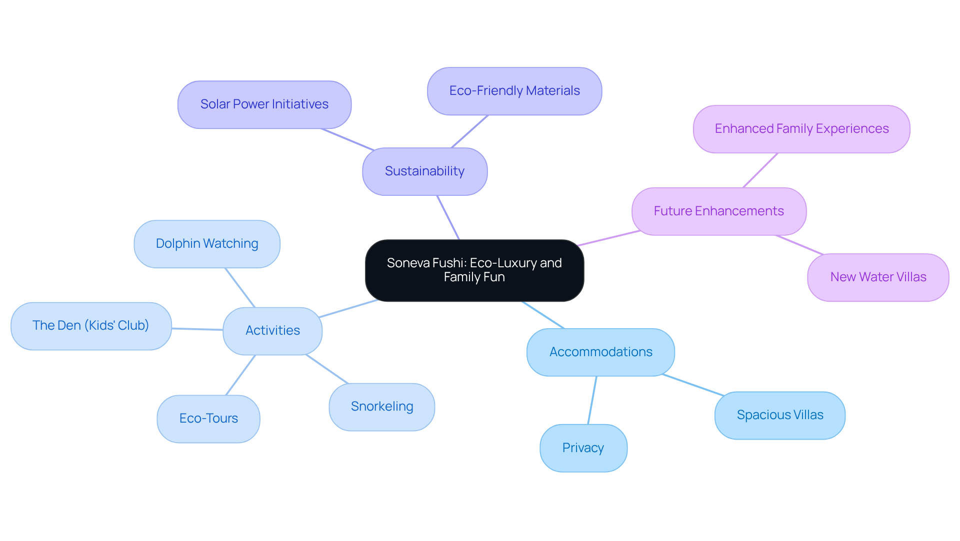 The central node represents Soneva Fushi, while the branches show different aspects of the resort experience. Each branch highlights important features that make it a great choice for families, from accommodations to activities and sustainability efforts.