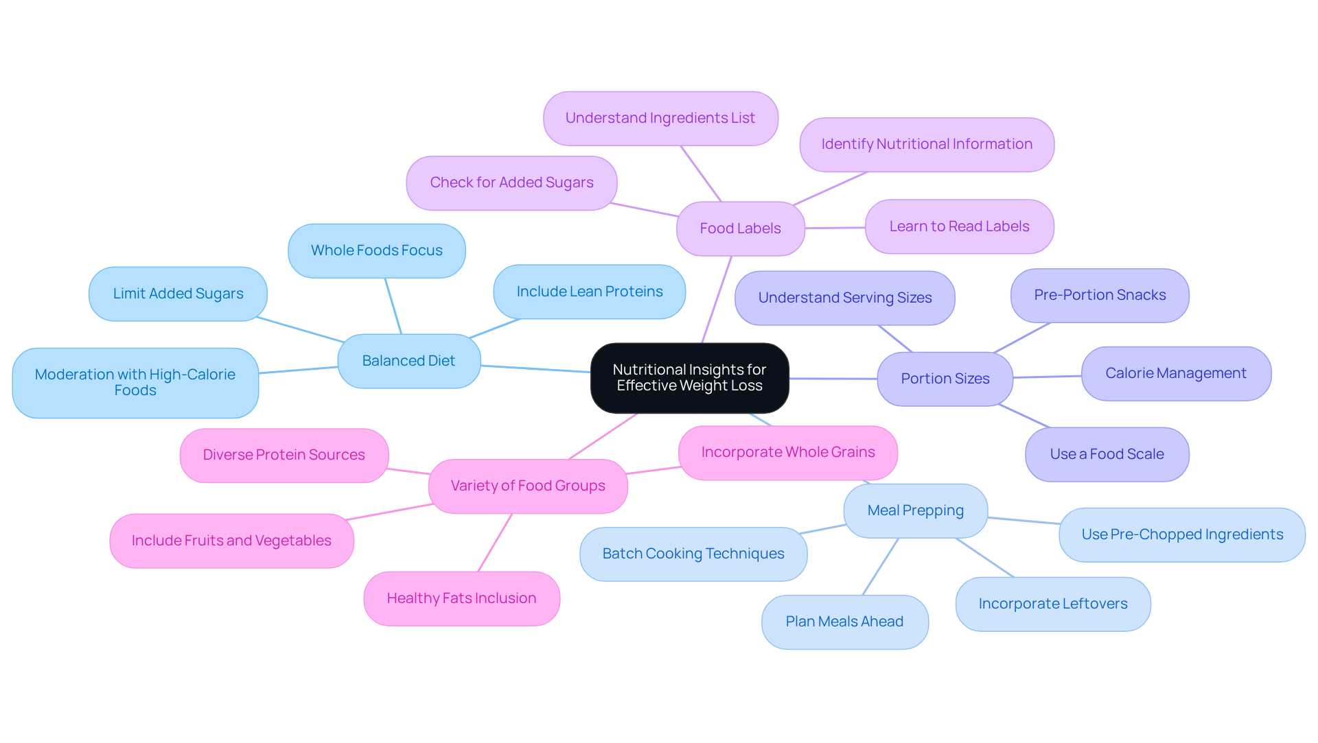 This mindmap starts with the main idea of nutritional insights for weight loss at the center. Each branch represents a key area of focus, and the sub-branches provide specific tips or strategies related to that area. Follow the branches to explore how each aspect contributes to effective weight management. This mindmap starts with the main idea of nutritional insights for weight loss at the center. Each branch represents a key area of focus, and the sub-branches provide specific tips or strategies related to that area. Follow the branches to explore how each aspect contributes to effective weight management.
