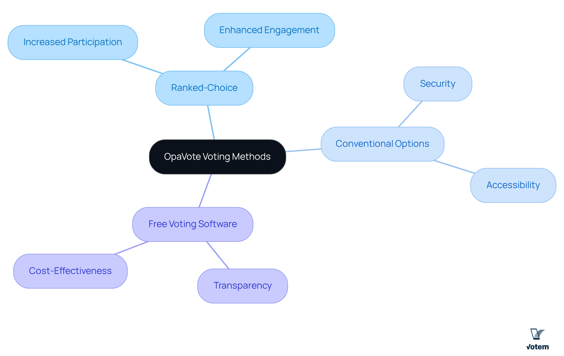 Start in the center with OpaVote's methods, then follow the branches to see different techniques and how they improve voting experiences. Each color group represents a different type of voting method or benefit.