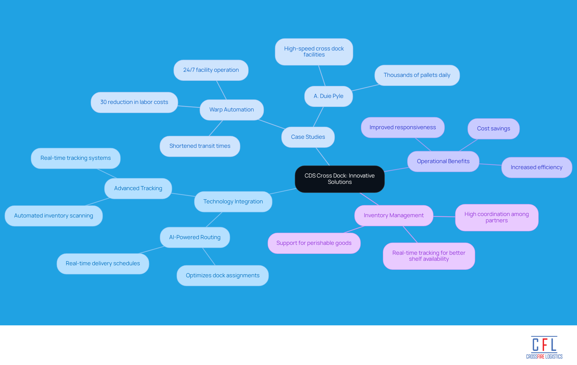 The central node represents CDS Cross Dock's innovative approach, while branches show key areas of focus. Each sub-branch provides specific details or examples, helping you understand how these elements contribute to simplified logistics operations. The central node represents CDS Cross Dock's innovative approach, while branches show key areas of focus. Each sub-branch provides specific details or examples, helping you understand how these elements contribute to simplified logistics operations.