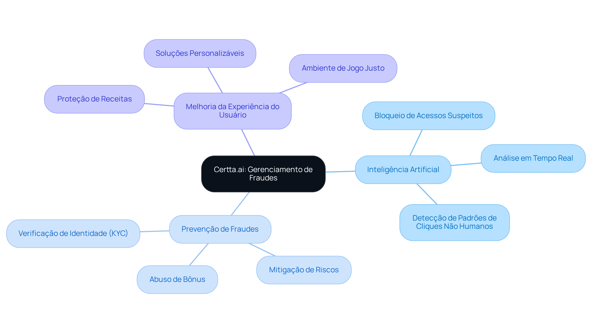 O centro representa a Certta.ai, e as ramificações mostram suas funcionalidades e benefícios. Siga as linhas para entender como cada parte contribui para o gerenciamento de fraudes.