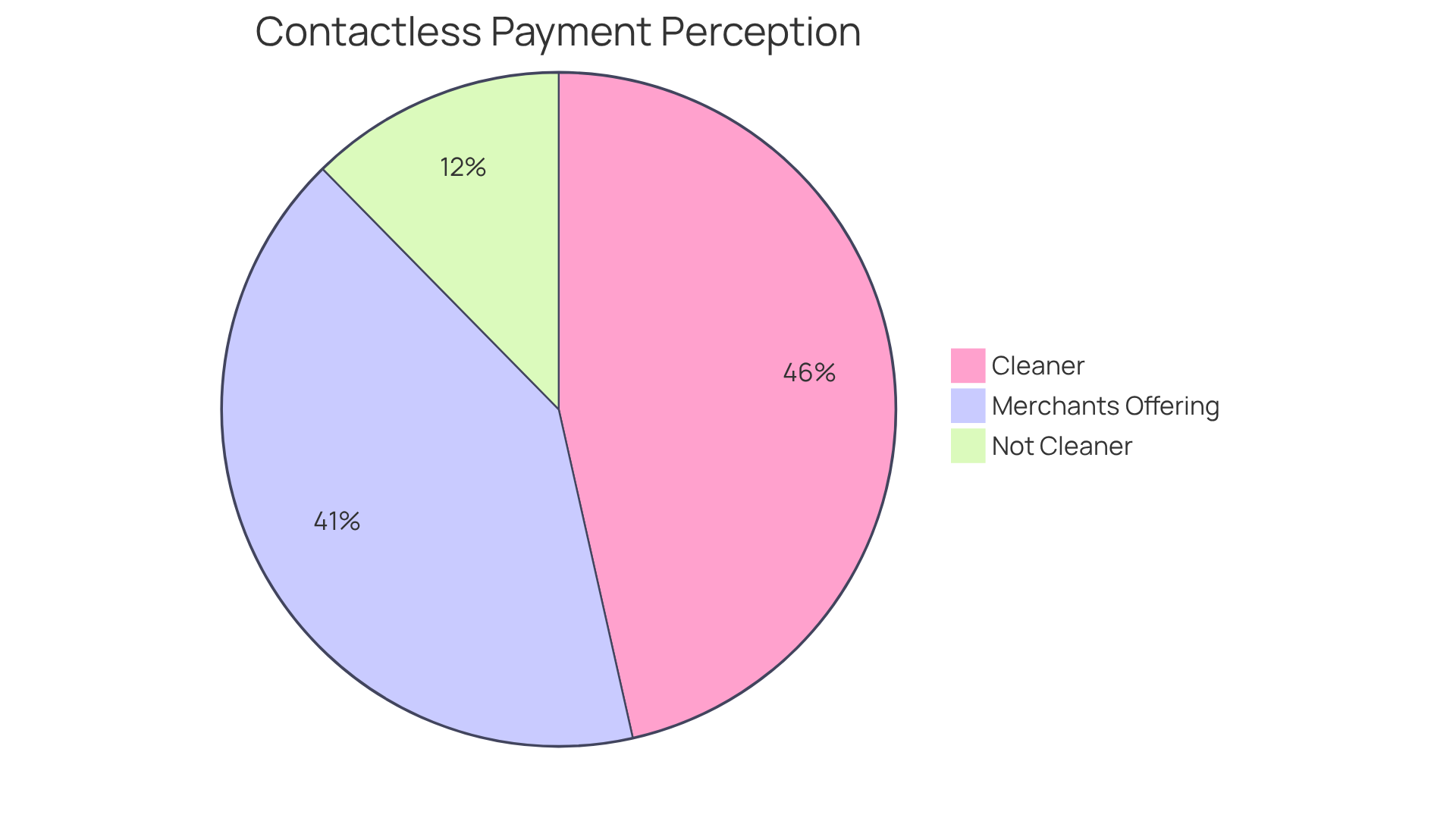 The green slice shows the majority of consumers who think contactless payments are cleaner, while the red slice represents those who disagree. The neutral section indicates the percentage of merchants providing contactless options. Together, these slices illustrate the growing trend in the vending industry.