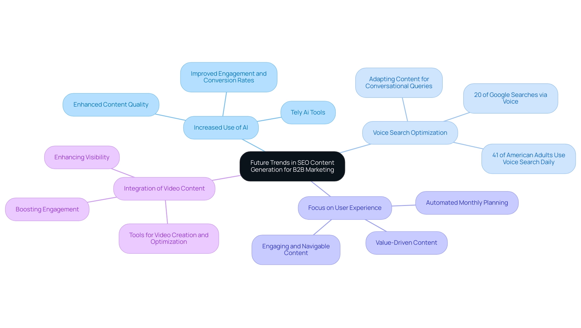The central node represents the main topic, with branches showing key trends in SEO content generation for B2B. Each color indicates a different trend area.
