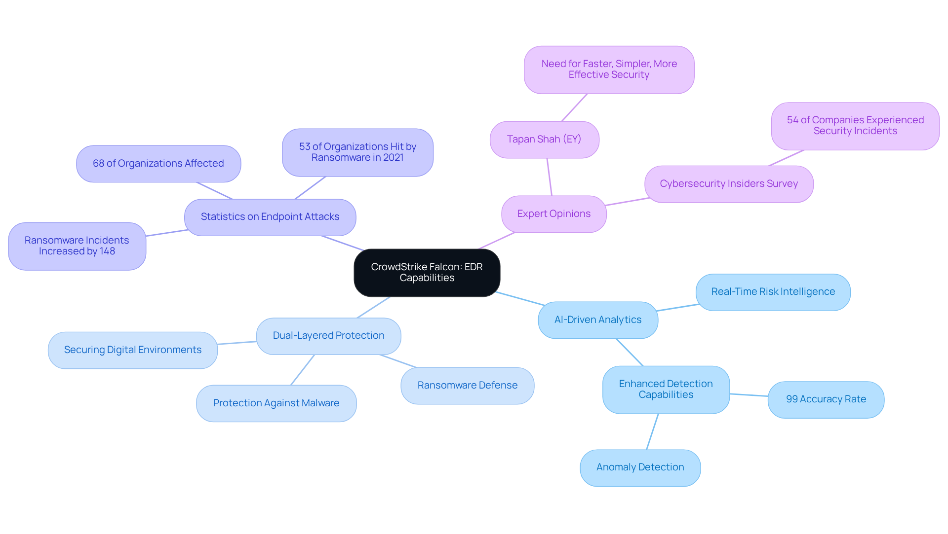 Start at the center with CrowdStrike Falcon, then explore the branches to see how AI, protection strategies, statistics, and expert insights all relate to enhancing endpoint security.