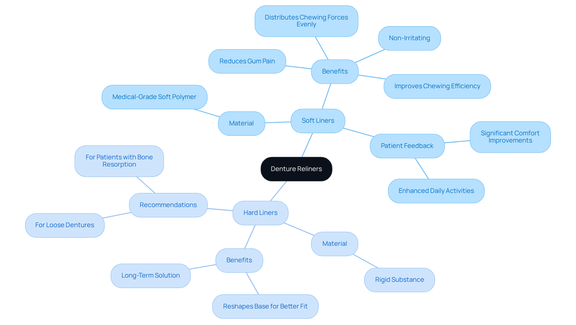 Start at the center with the main topic of denture reliners. Follow the branches to explore the two types of liners and their specific benefits. Each branch provides insights into how these reliners can improve comfort and functionality.
