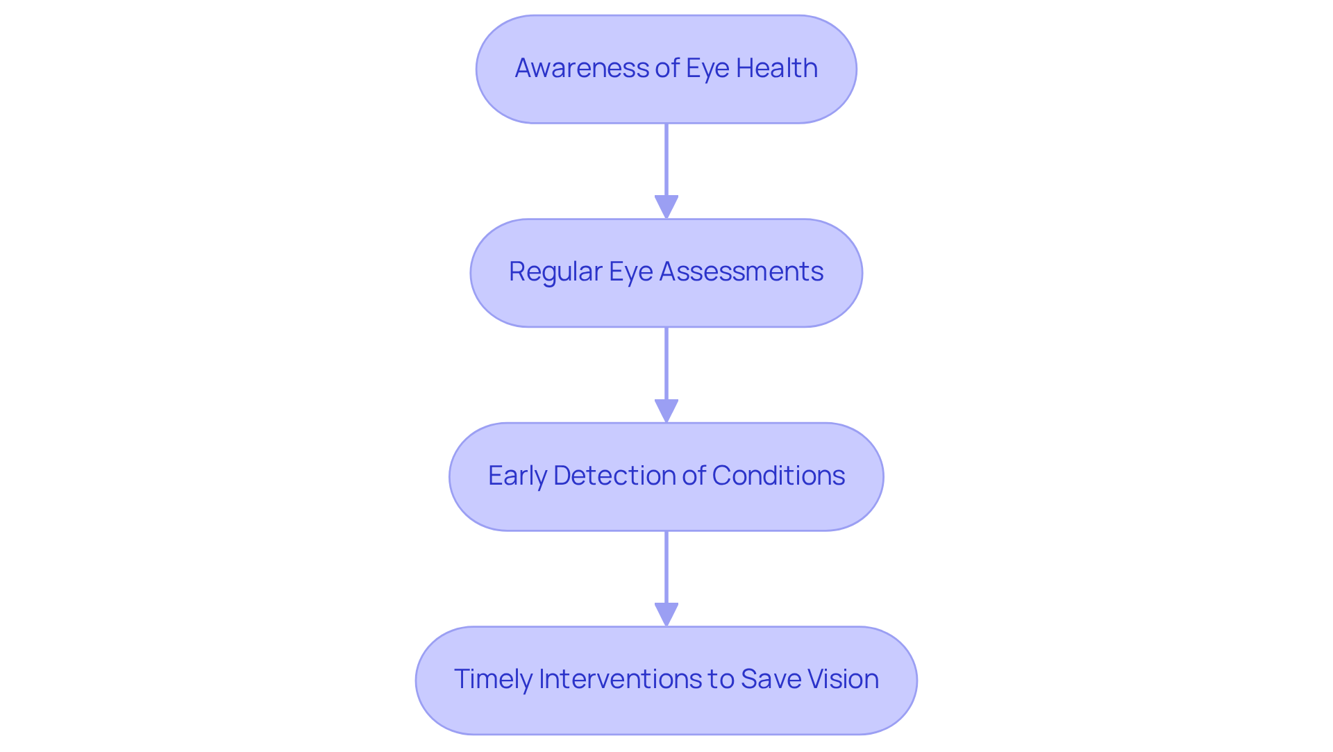 This flowchart guides you through the process of protecting your vision. Start with being aware of your eye health, then commit to regular assessments. Early detection can lead to timely interventions, helping you maintain your sight and avoid serious conditions.