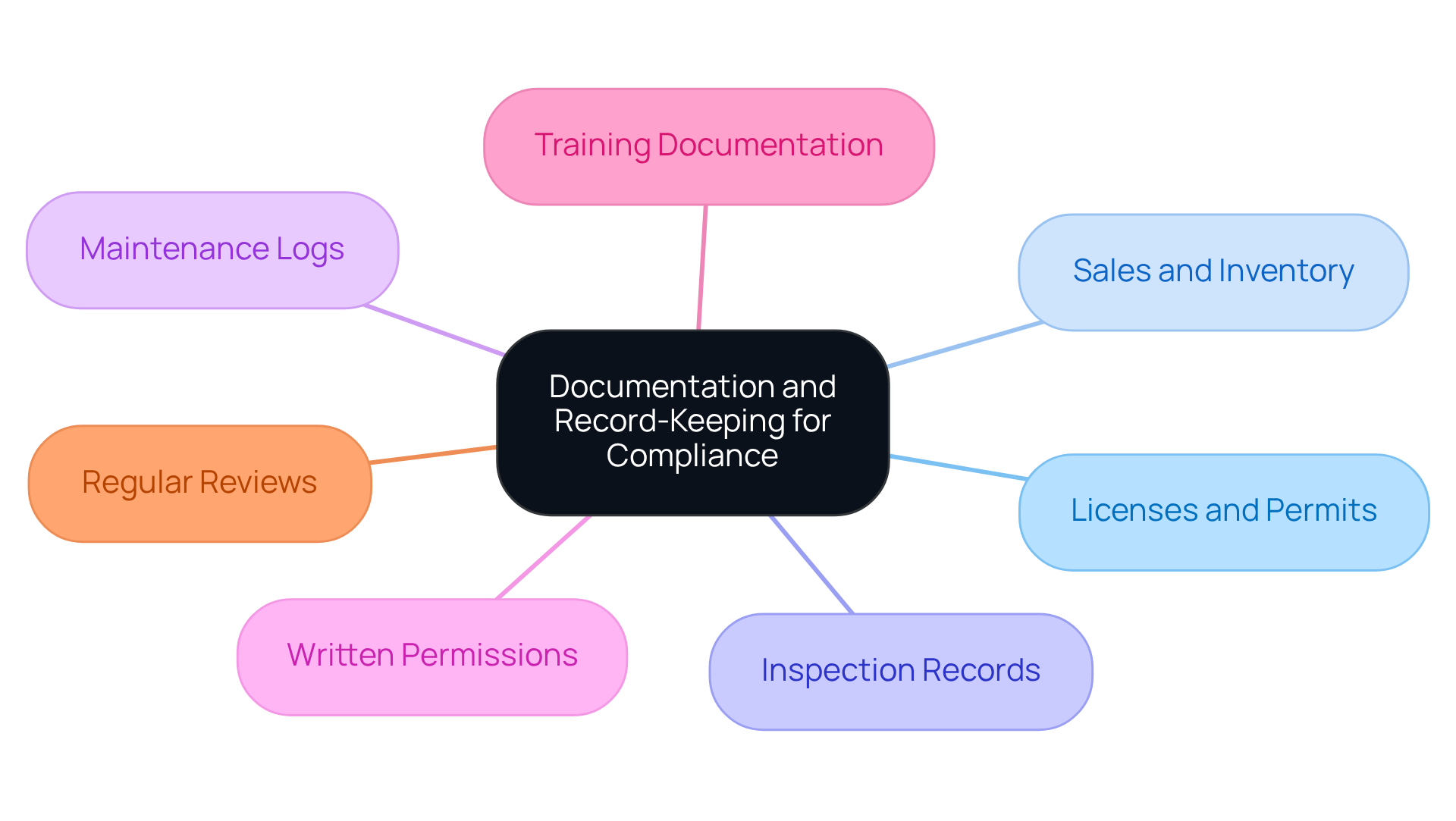 The center of the mindmap shows the main theme. Each branch represents a key practice you should follow. The colors help you distinguish between different categories of documentation, making it easy to find what you need.