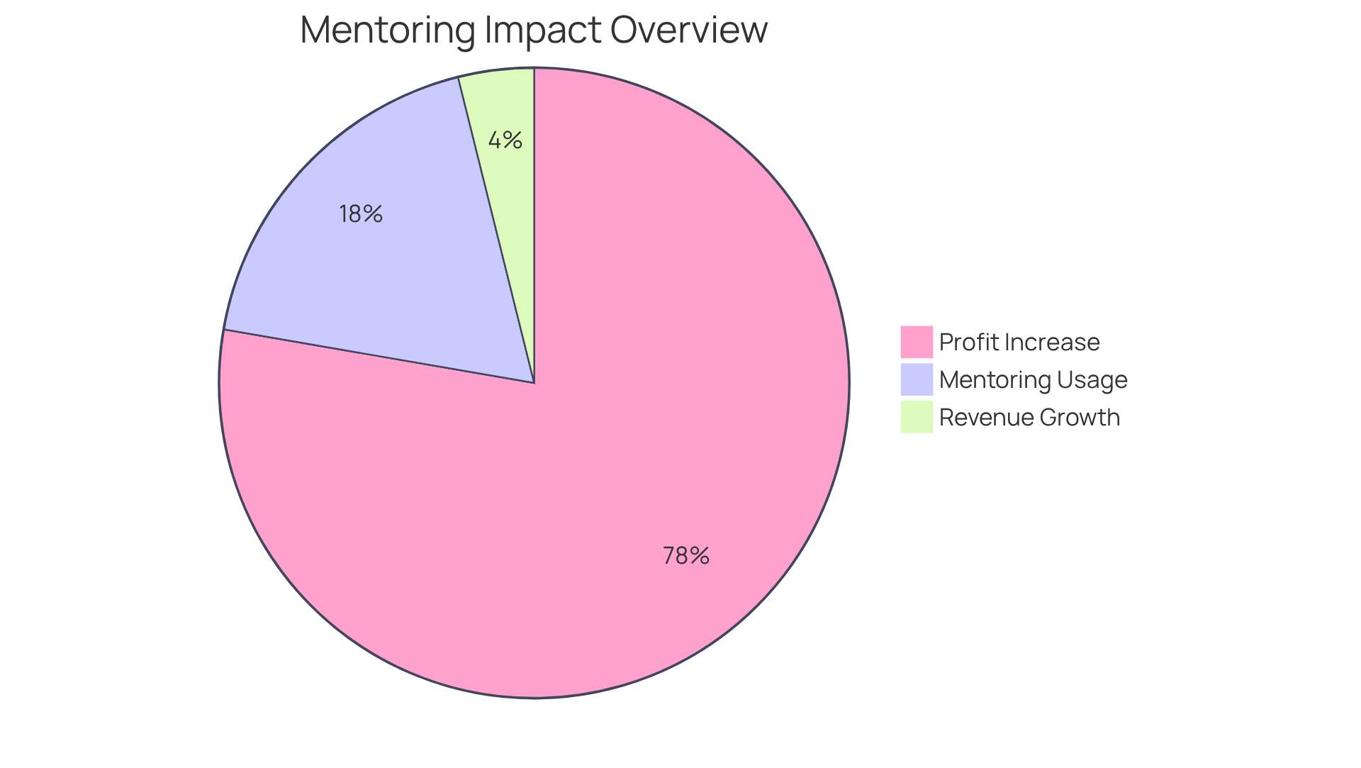 This pie chart shows how mentoring influences organizations. The blue slice represents the 71% of companies that use mentoring to enhance leadership, while the green slice illustrates the significant growth achieved through effective coaching, highlighting the importance of external perspectives in decision-making.
