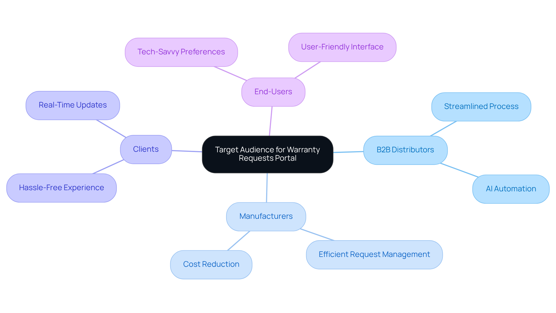 The center shows the main focus - the target audience. Each branch represents a different group, and the sub-branches highlight their specific needs and preferences. This helps visualize how to tailor the portal to meet various user expectations.
