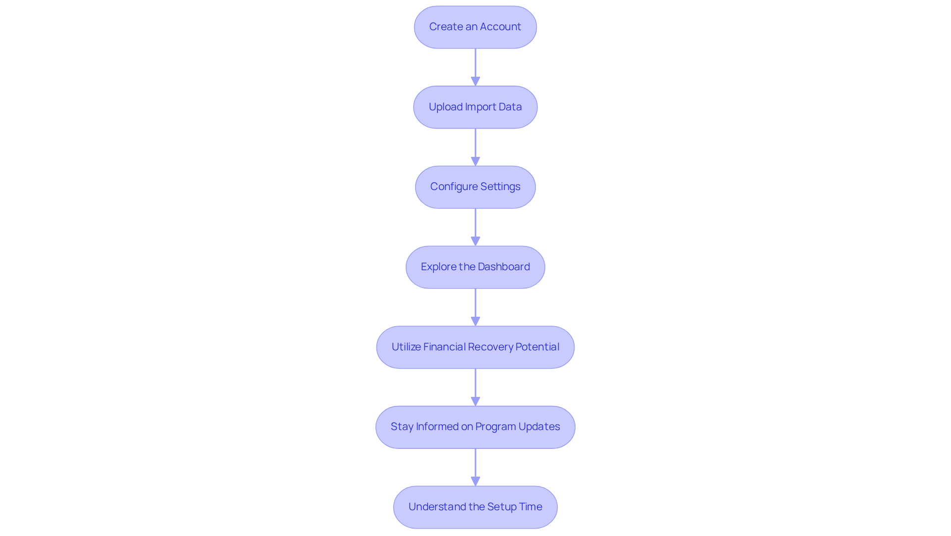 Each box represents a step in the setup process. Follow the arrows to see how to navigate through the software effectively, ensuring you don't miss any important actions.