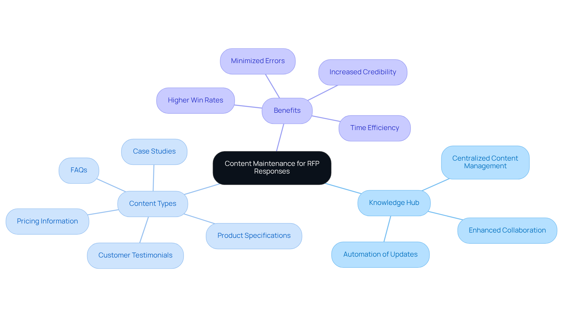The central node represents the main focus on content maintenance, while the branches show the different types of content that need to be updated and the benefits of maintaining accuracy.