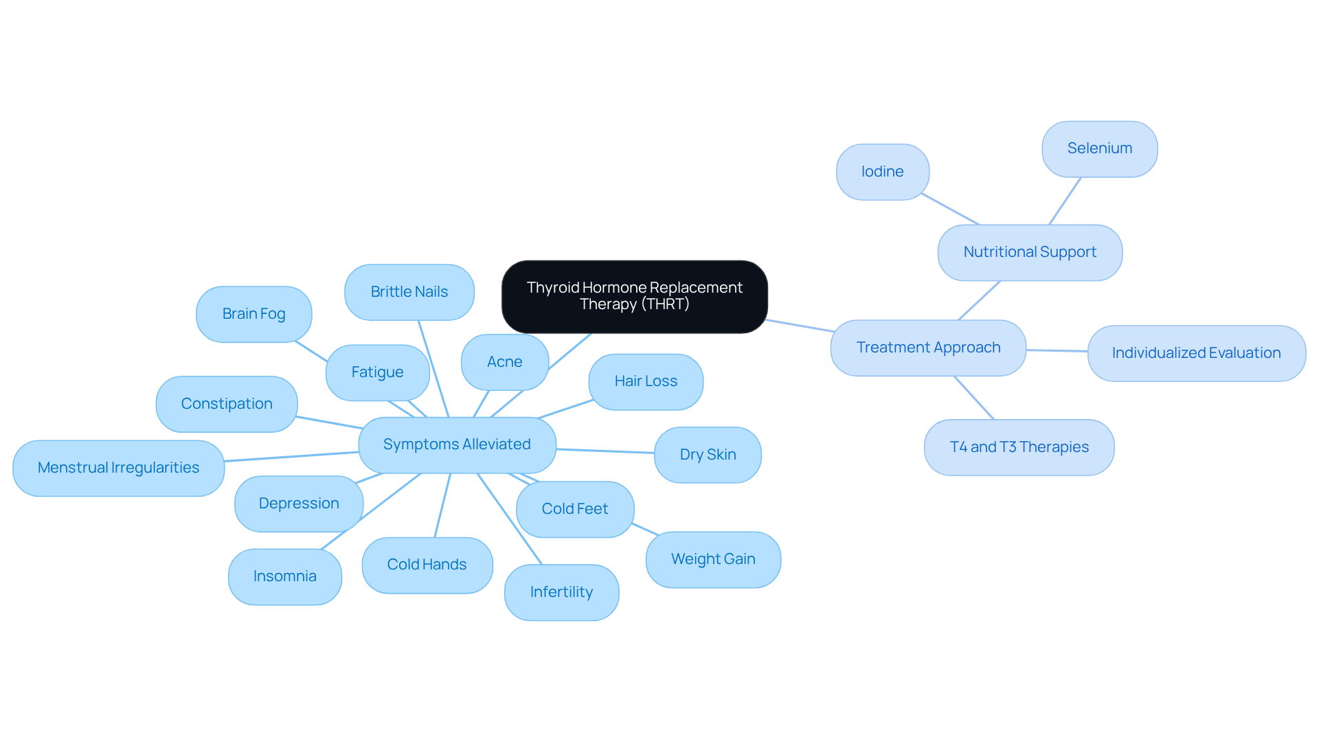 This mindmap illustrates the key aspects of thyroid hormone replacement therapy. The central node represents the therapy itself, while the branches show the symptoms it helps alleviate and the unique treatment approach taken by Innovative Medicine. Each symptom is a potential challenge faced by individuals with hypothyroidism, and the treatment approach highlights the personalized care provided. This mindmap illustrates the key aspects of thyroid hormone replacement therapy. The central node represents the therapy itself, while the branches show the symptoms it helps alleviate and the unique treatment approach taken by Innovative Medicine. Each symptom is a potential challenge faced by individuals with hypothyroidism, and the treatment approach highlights the personalized care provided.