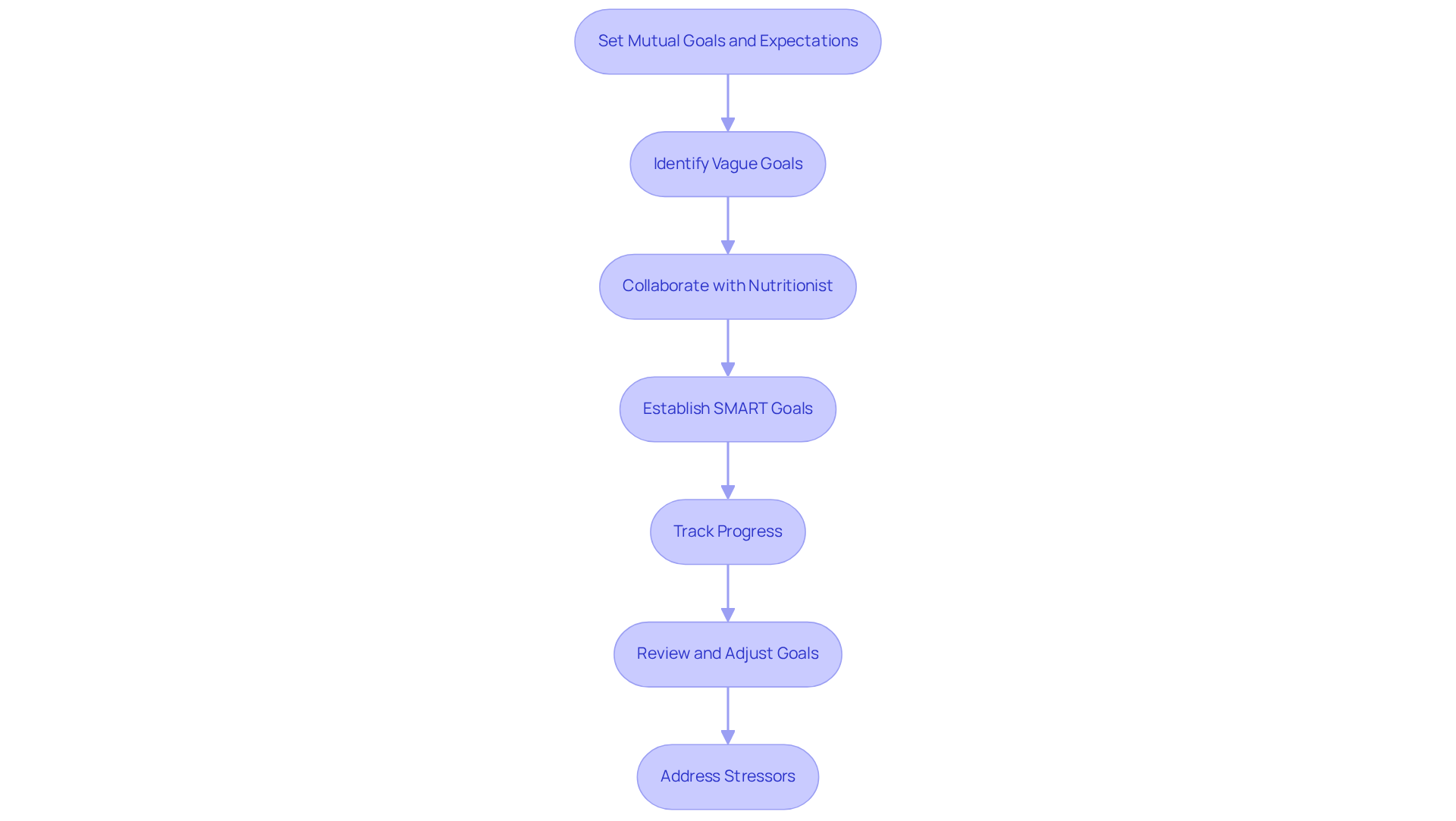This flowchart outlines the steps to set effective health goals. Start at the top with mutual goal-setting, then follow the arrows to see how to identify vague goals, collaborate with your nutritionist, and establish SMART goals. Each step builds on the previous one, helping you stay on track and adjust as needed. This flowchart outlines the steps to set effective health goals. Start at the top with mutual goal-setting, then follow the arrows to see how to identify vague goals, collaborate with your nutritionist, and establish SMART goals. Each step builds on the previous one, helping you stay on track and adjust as needed.
