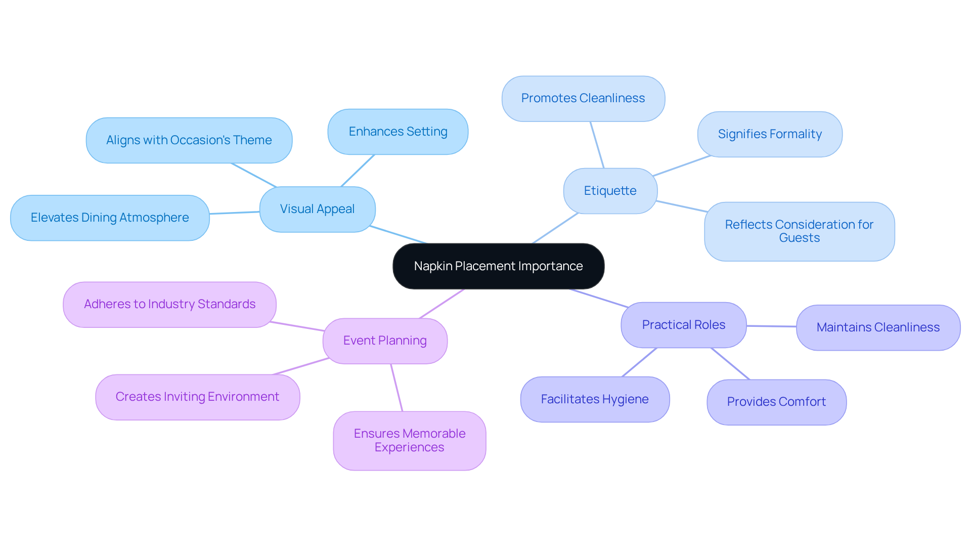 The central node represents the main topic, while the branches show different aspects of napkin placement. Each sub-point provides more detail, helping you understand how these elements contribute to a better dining experience. The central node represents the main topic, while the branches show different aspects of napkin placement. Each sub-point provides more detail, helping you understand how these elements contribute to a better dining experience.