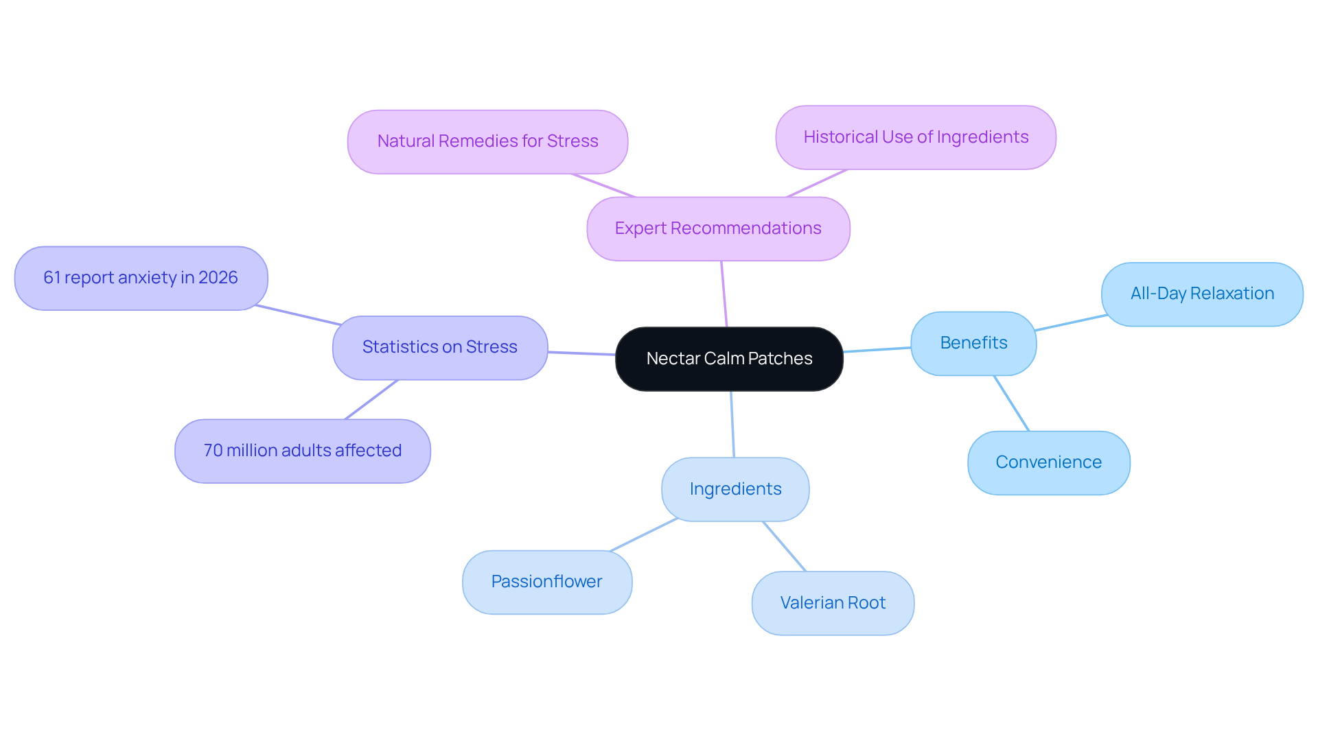 This mindmap starts with the main idea of Nectar Calm Patches at the center. Each branch represents a different aspect of the patches, such as their benefits, ingredients, and relevant statistics. Follow the branches to explore how these patches can help manage stress effectively. This mindmap starts with the main idea of Nectar Calm Patches at the center. Each branch represents a different aspect of the patches, such as their benefits, ingredients, and relevant statistics. Follow the branches to explore how these patches can help manage stress effectively.