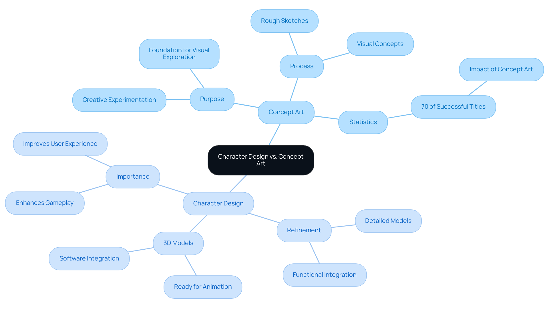 The central node represents the main topic, while the branches show the key differences and roles of concept art and character design. Each sub-branch provides additional details, making it easy to see how these elements contribute to game development. The central node represents the main topic, while the branches show the key differences and roles of concept art and character design. Each sub-branch provides additional details, making it easy to see how these elements contribute to game development.