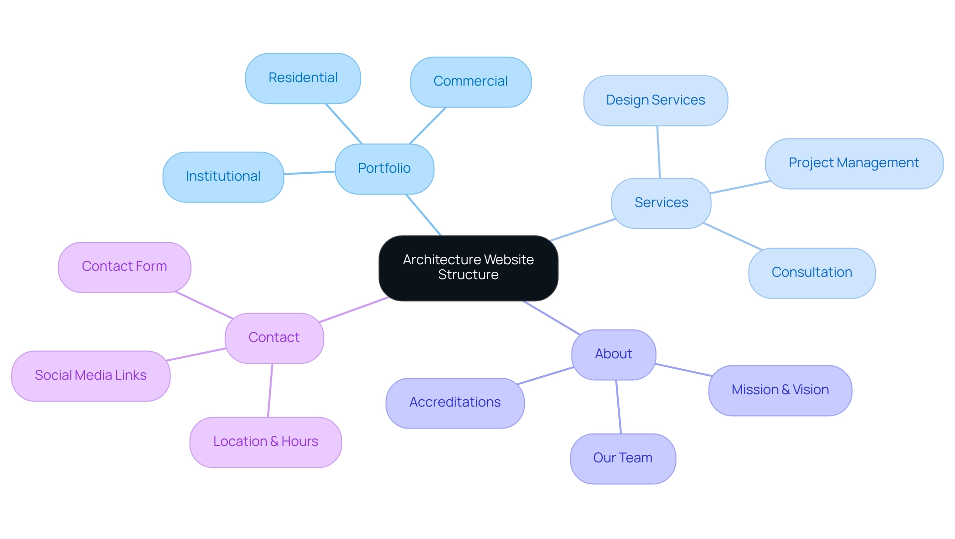 The central node represents the website structure, with color-coded branches indicating main categories and their respective subcategories.