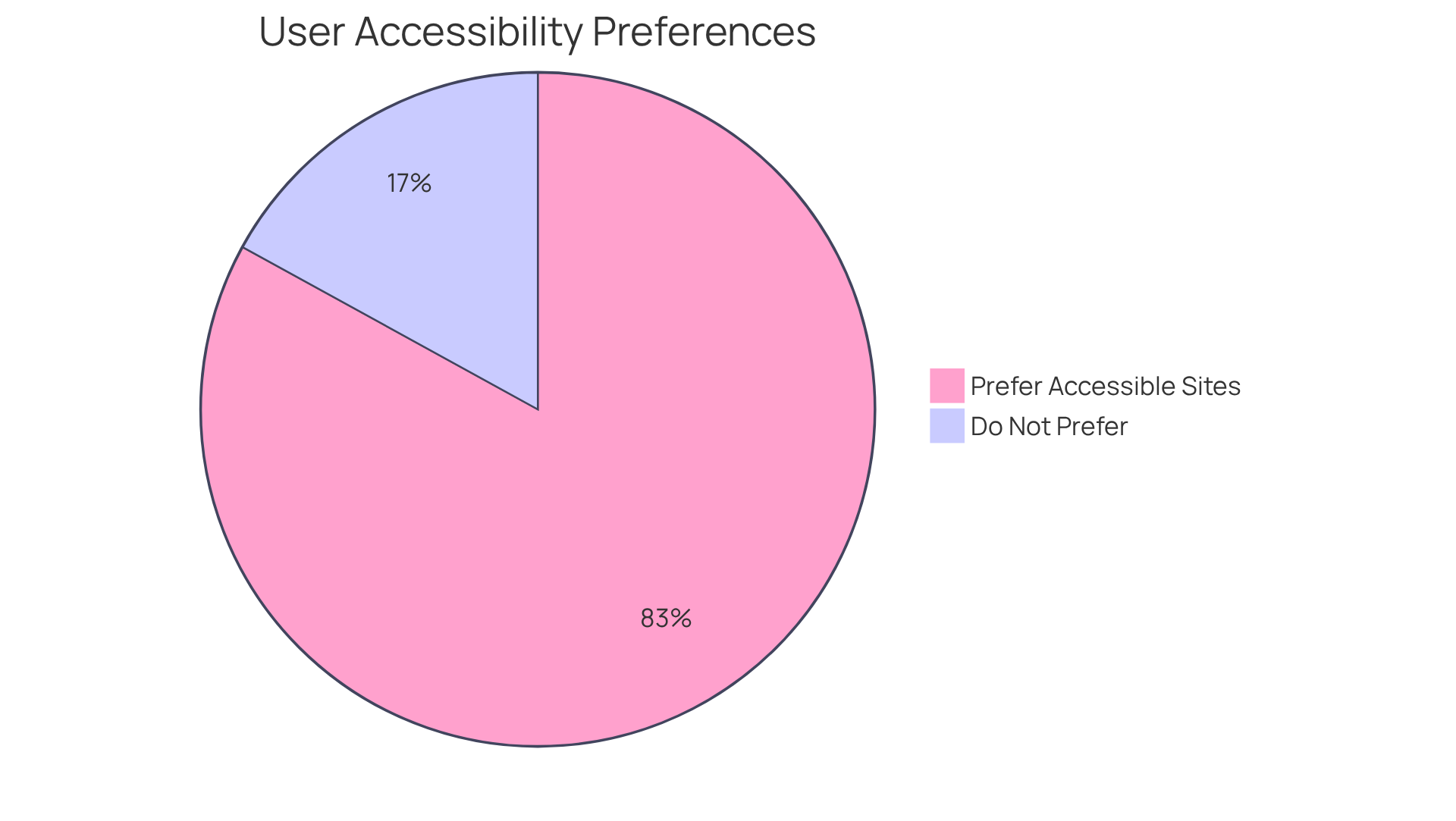 The blue segment shows the majority of users who prefer accessible sites, while the gray segment represents those who do not. This highlights the importance of user-friendly resources.