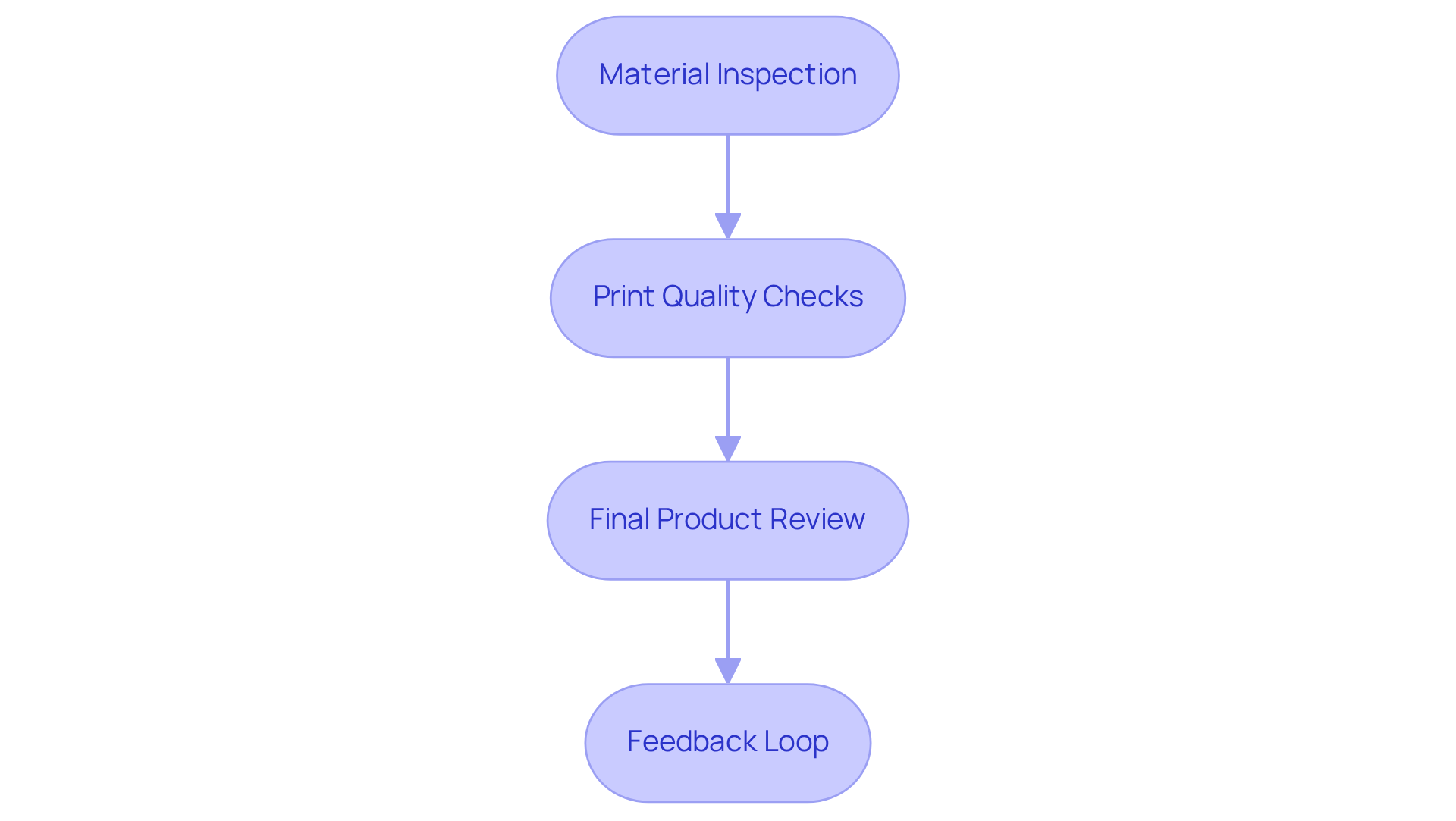 Each box represents a crucial step in ensuring the quality of your tablecloths. Follow the arrows to see how each step builds on the previous one, leading to a consistent and high-quality brand representation. Each box represents a crucial step in ensuring the quality of your tablecloths. Follow the arrows to see how each step builds on the previous one, leading to a consistent and high-quality brand representation.