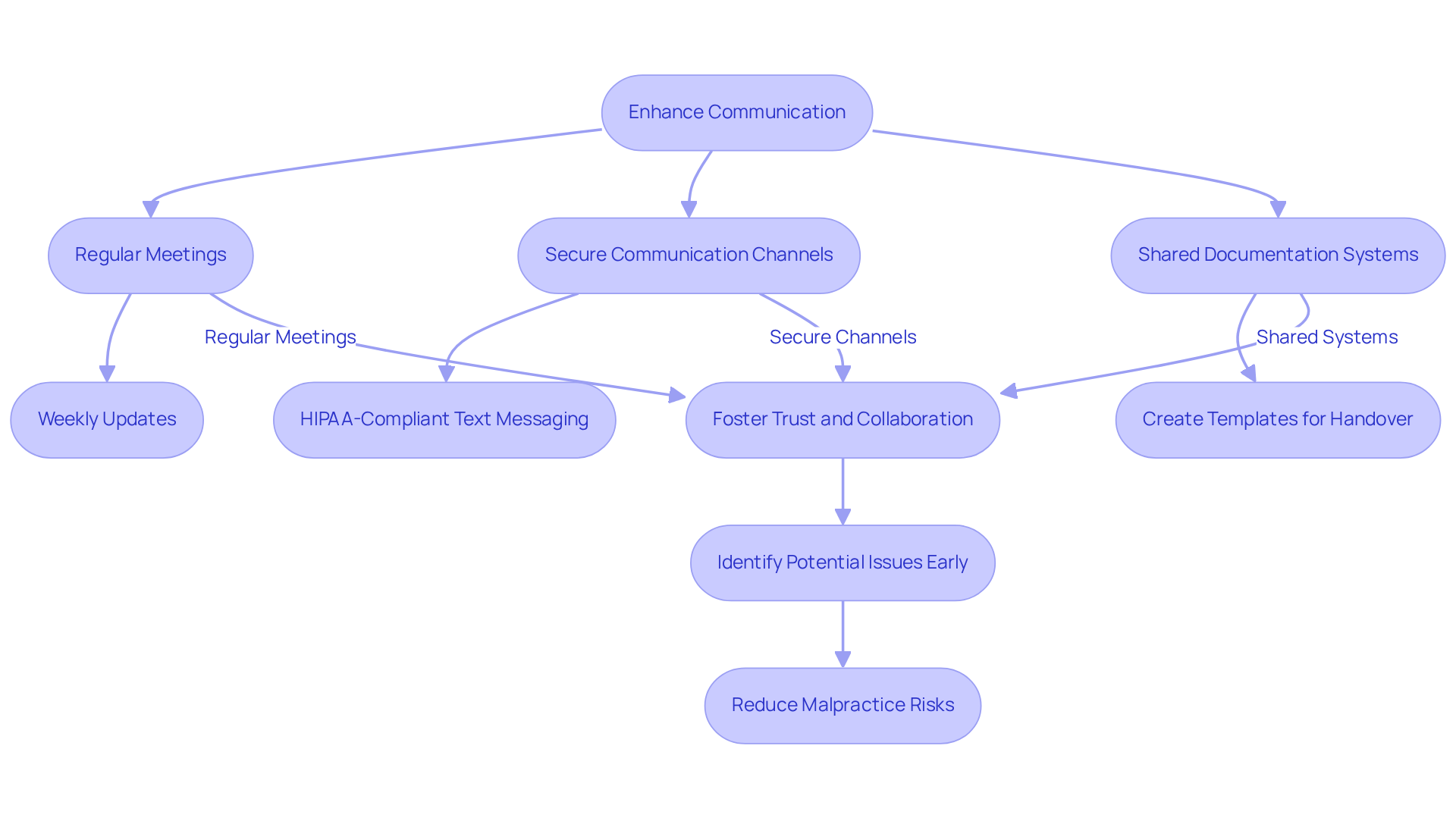 This flowchart outlines the steps to improve communication between healthcare providers and legal counsel. Each box represents a strategy or action, and the arrows show how they connect to enhance collaboration and reduce malpractice risks.