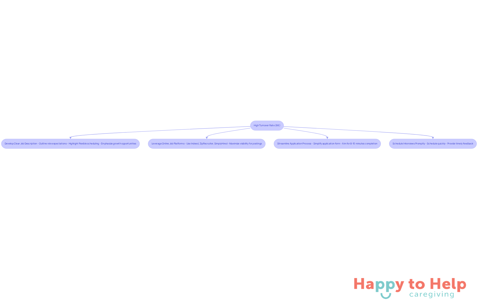 This flowchart outlines how to tackle high turnover in the caregiving industry. Start with the problem at the top and follow the arrows to see the actionable steps that can lead to better hiring outcomes.