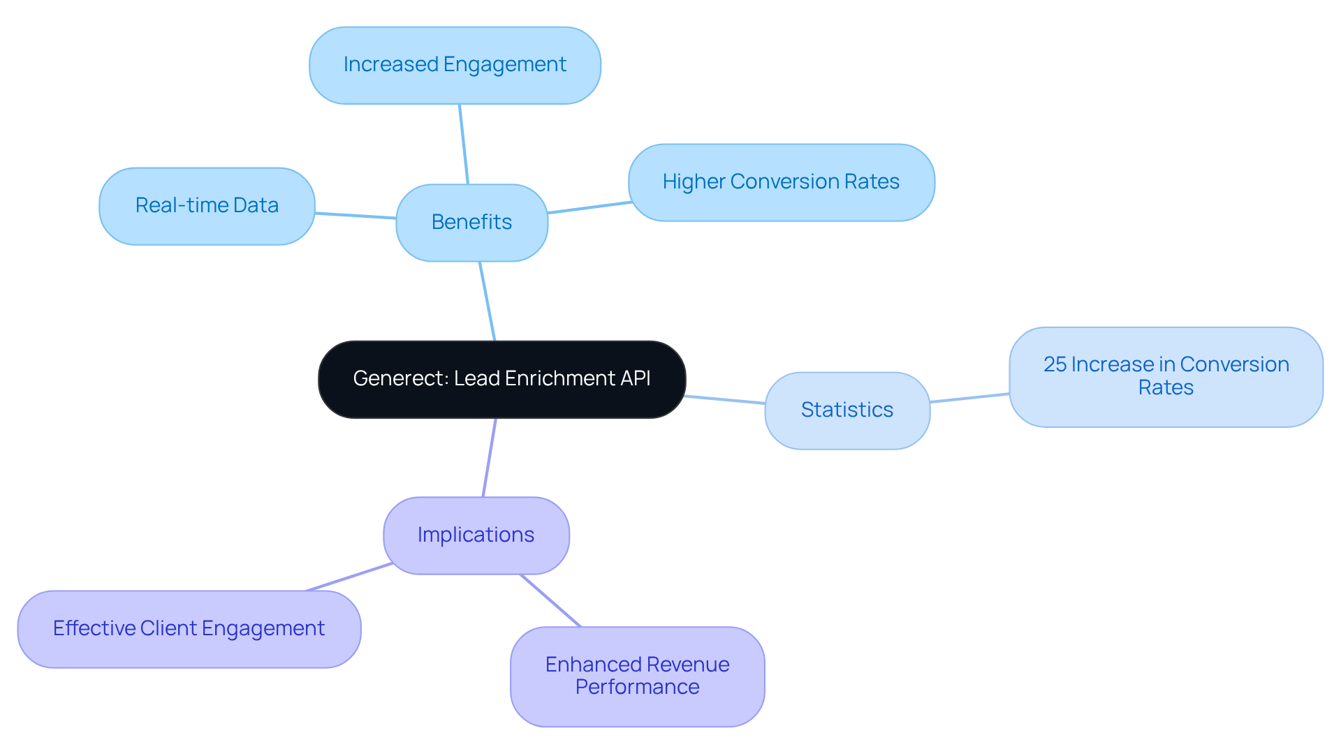 The central node represents Generect's API, while the branches show its benefits, key statistics, and implications for sales strategies. Follow the branches to understand how each aspect contributes to improved outreach efforts. The central node represents Generect's API, while the branches show its benefits, key statistics, and implications for sales strategies. Follow the branches to understand how each aspect contributes to improved outreach efforts.