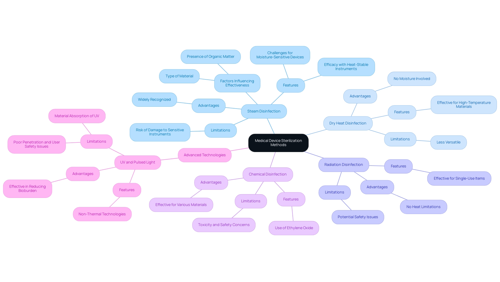 Each branch represents a sterilization method with sub-branches showing features, advantages, and limitations. Colors distinguish each method for clearer understanding.